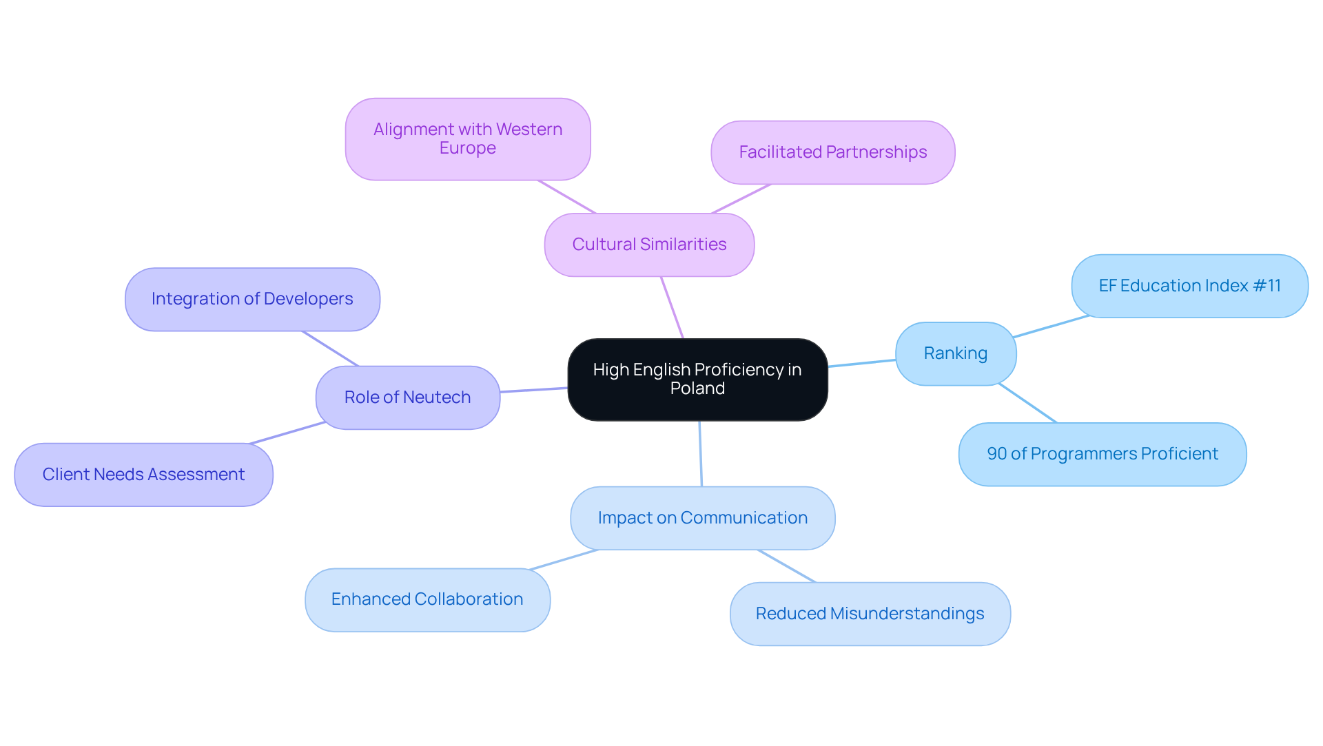 The central node represents Poland's English proficiency, with branches showing how this proficiency affects communication, the role of Neutech in outsourcing, and cultural connections. Each branch highlights important aspects that contribute to effective IT services.