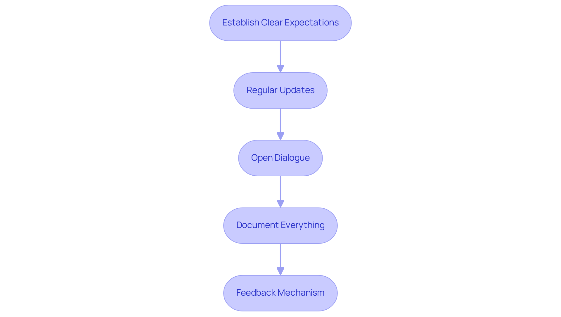 Each box represents a step you can take to improve communication with your attorney. Follow the arrows to see how each step builds on the previous one, leading to a stronger relationship and better outcomes.