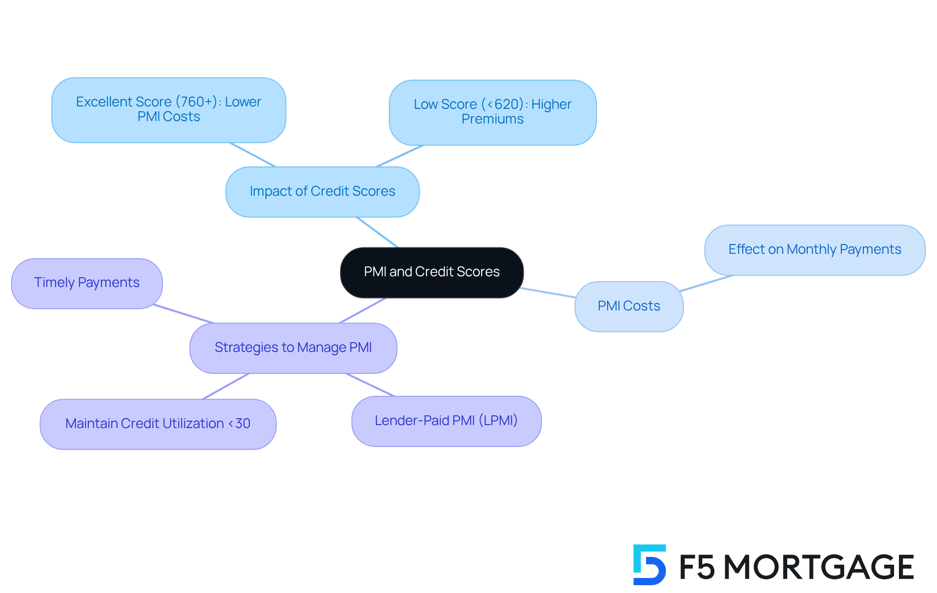 This mindmap shows how PMI and credit scores are connected. Start at the center to learn about PMI's effects based on credit scores, and follow the branches to discover strategies for minimizing costs.
