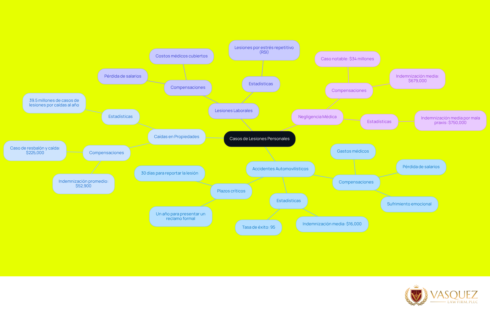 El nodo central representa el tema principal, y las ramas muestran diferentes tipos de casos y sus detalles. Las sub-ramas brindan ejemplos específicos y estadísticas relevantes, ayudando a visualizar la diversidad y complejidad de los casos manejados.