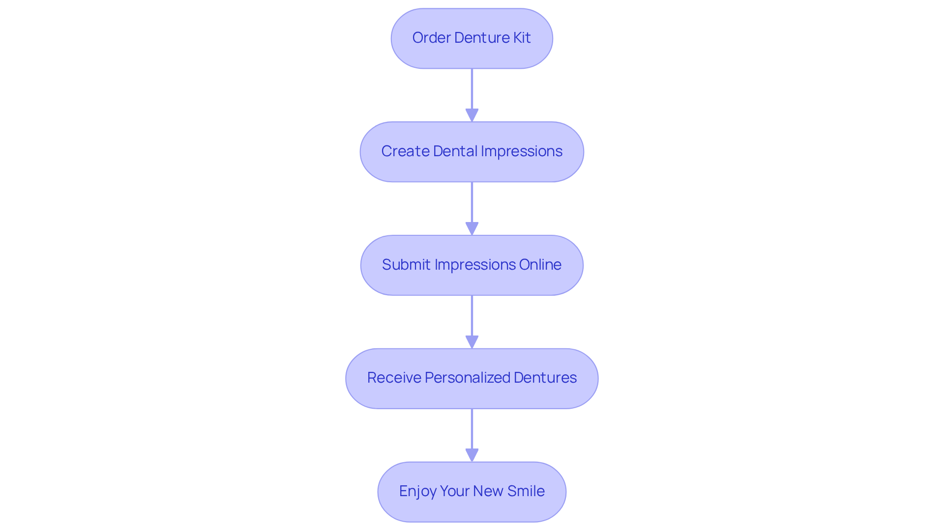 Each step shows what you need to do to get your dentures — just follow the arrows to see how the process flows from ordering to enjoying your new smile!