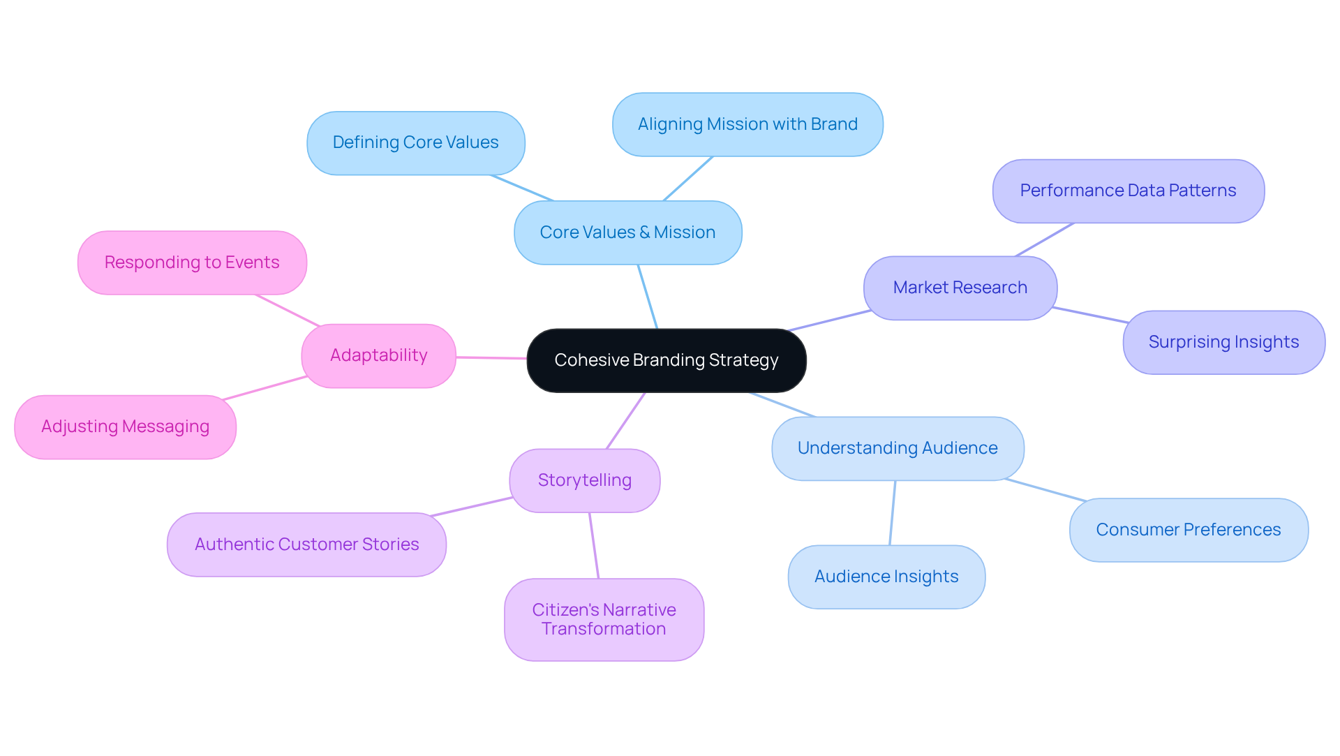 Start at the center with the main concept of branding strategy, then explore each branch to see how core values, audience insights, and storytelling connect to create a strong brand narrative.