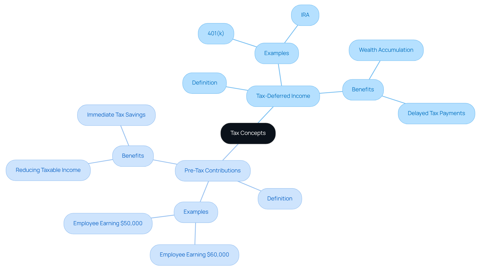 The mindmap starts with the main topic, then branches out to show two key concepts with defining details and examples for each, helping you grasp their importance in financial planning. The mindmap starts with the main topic, then branches out to show two key concepts with defining details and examples for each, helping you grasp their importance in financial planning.