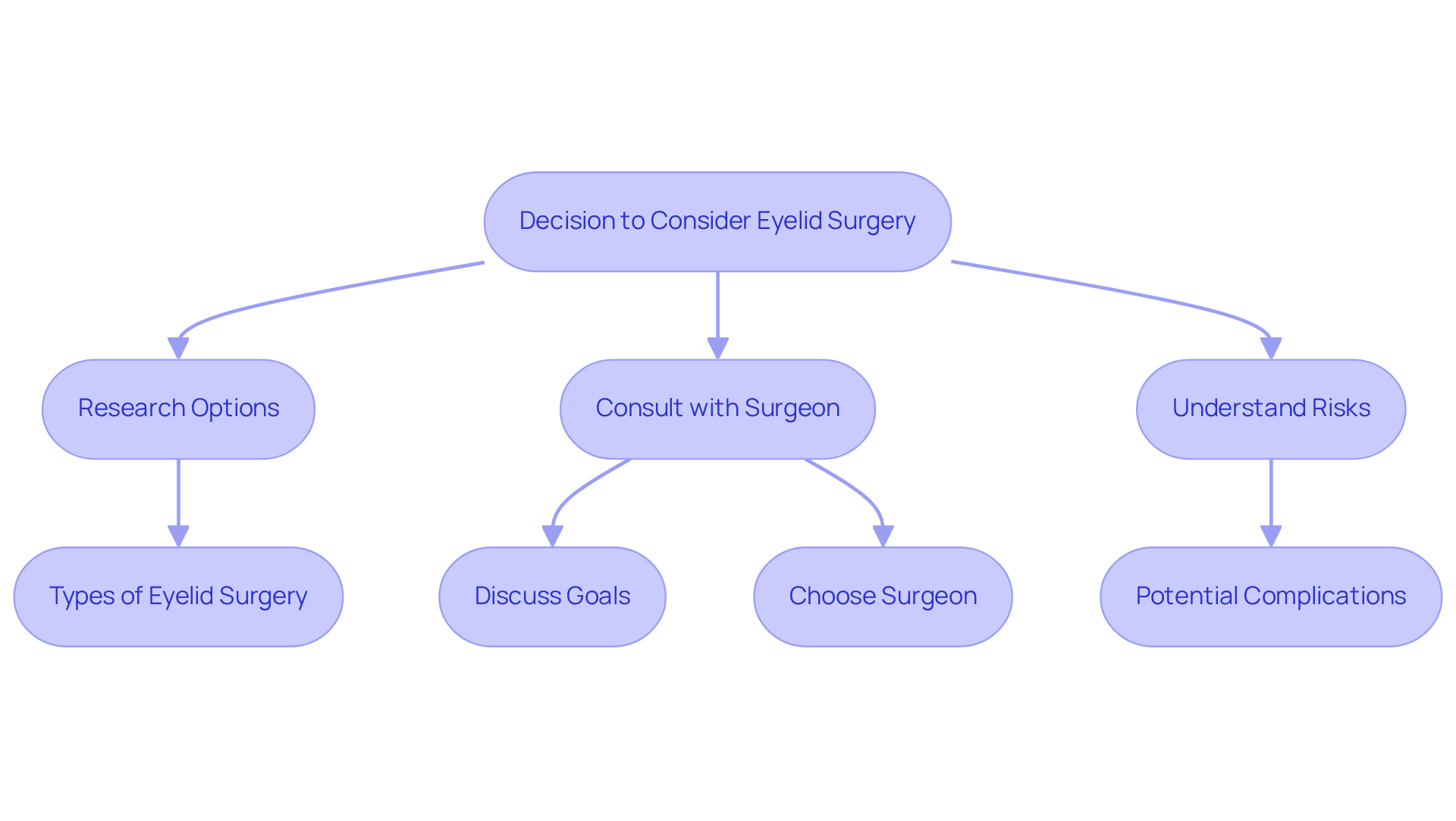 This flowchart illustrates the steps involved in considering eyelid surgery. Start at the top with the decision to explore surgery, then follow the arrows to see the important steps like researching options, consulting with a surgeon, and understanding the risks. Each step is crucial for making an informed decision.