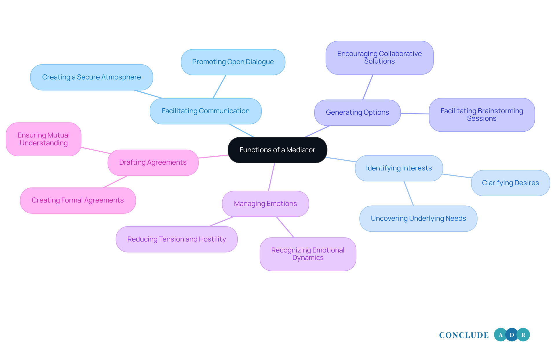 The center shows the primary role of a mediator, with each branch representing a key function. Follow the branches to understand how mediators facilitate the mediation process and support parties in reaching a resolution.