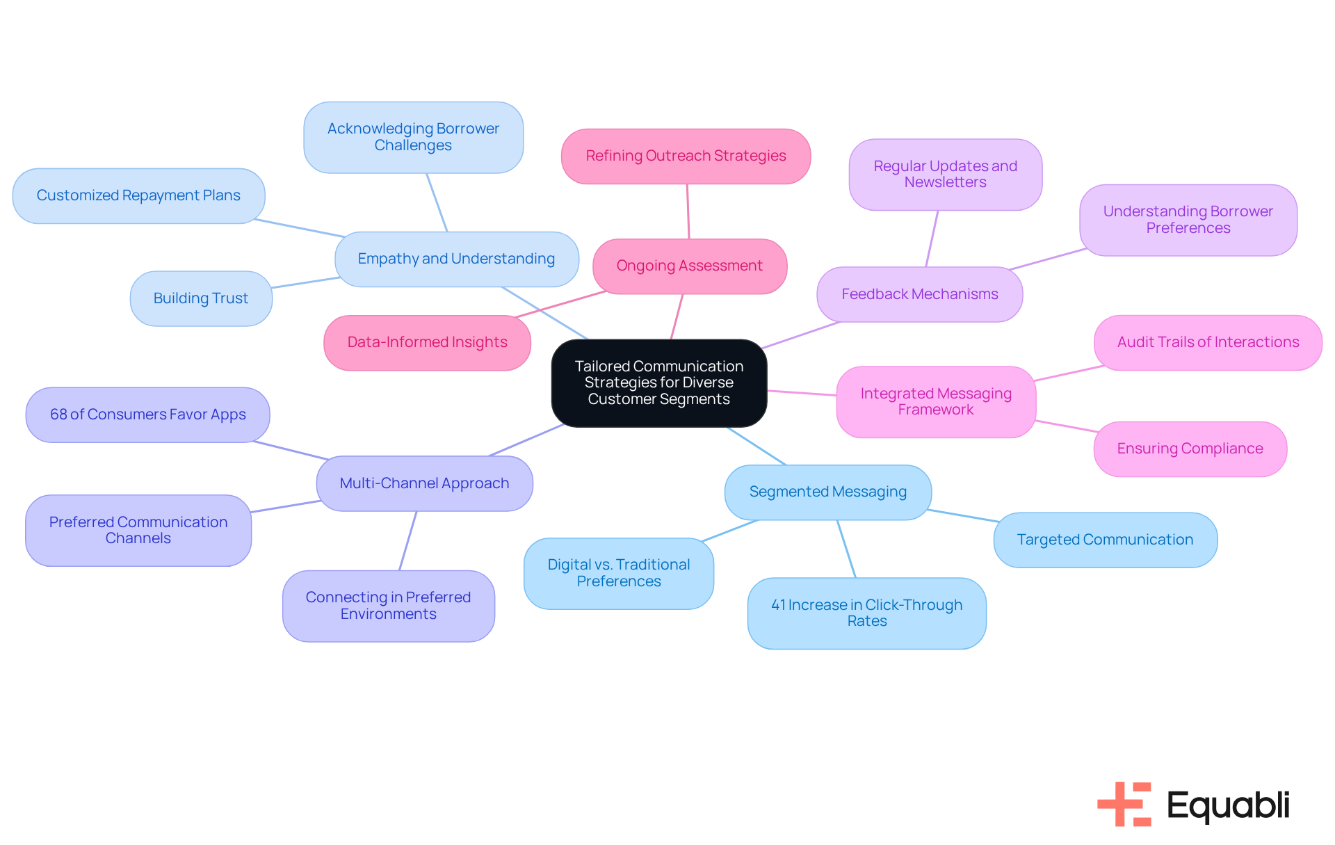 At the center, you’ll find the main topic of tailored communication strategies. Each branch represents a specific strategy, and sub-branches can provide additional details. The colors help differentiate between strategies, making it easier to follow and understand how they contribute to engaging borrowers.