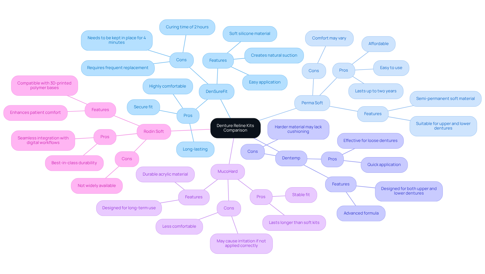 The central node represents the overall comparison, while each branch represents a specific kit. The sub-branches show the features, advantages, and disadvantages, helping you quickly identify the strengths and weaknesses of each product.