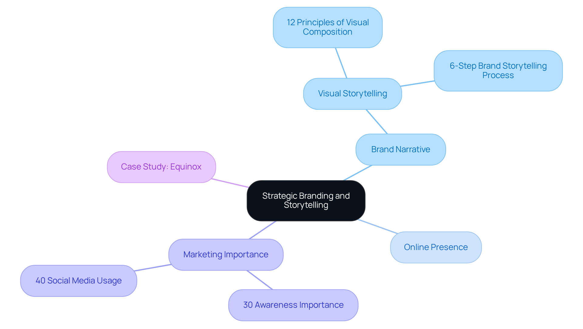 This mindmap illustrates how different elements of branding and storytelling connect. Start at the center with the main theme, then explore the branches to see how each aspect contributes to effective branding and marketing strategies. This mindmap illustrates how different elements of branding and storytelling connect. Start at the center with the main theme, then explore the branches to see how each aspect contributes to effective branding and marketing strategies.