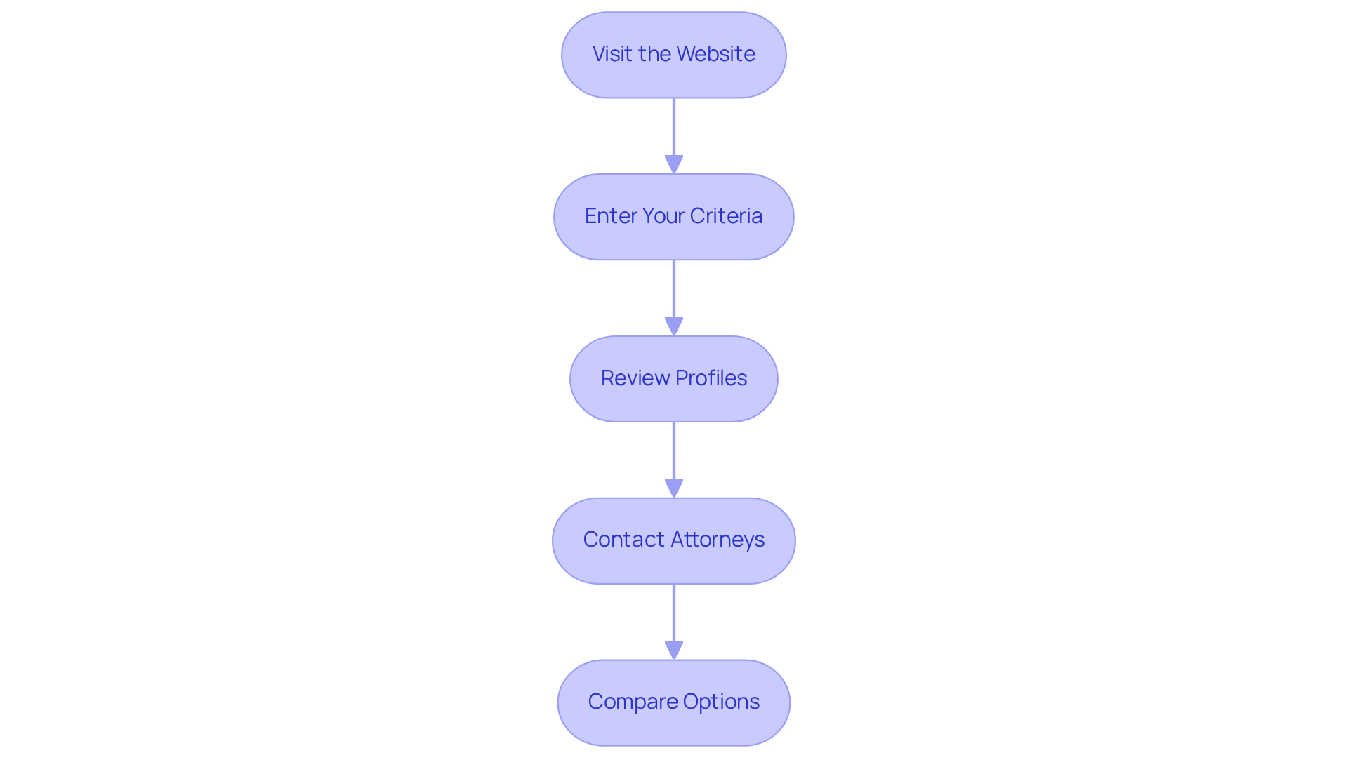 Each box represents a step in the process of finding a lawyer. Follow the arrows to see how to navigate from one step to the next, ensuring you don't miss any important actions.