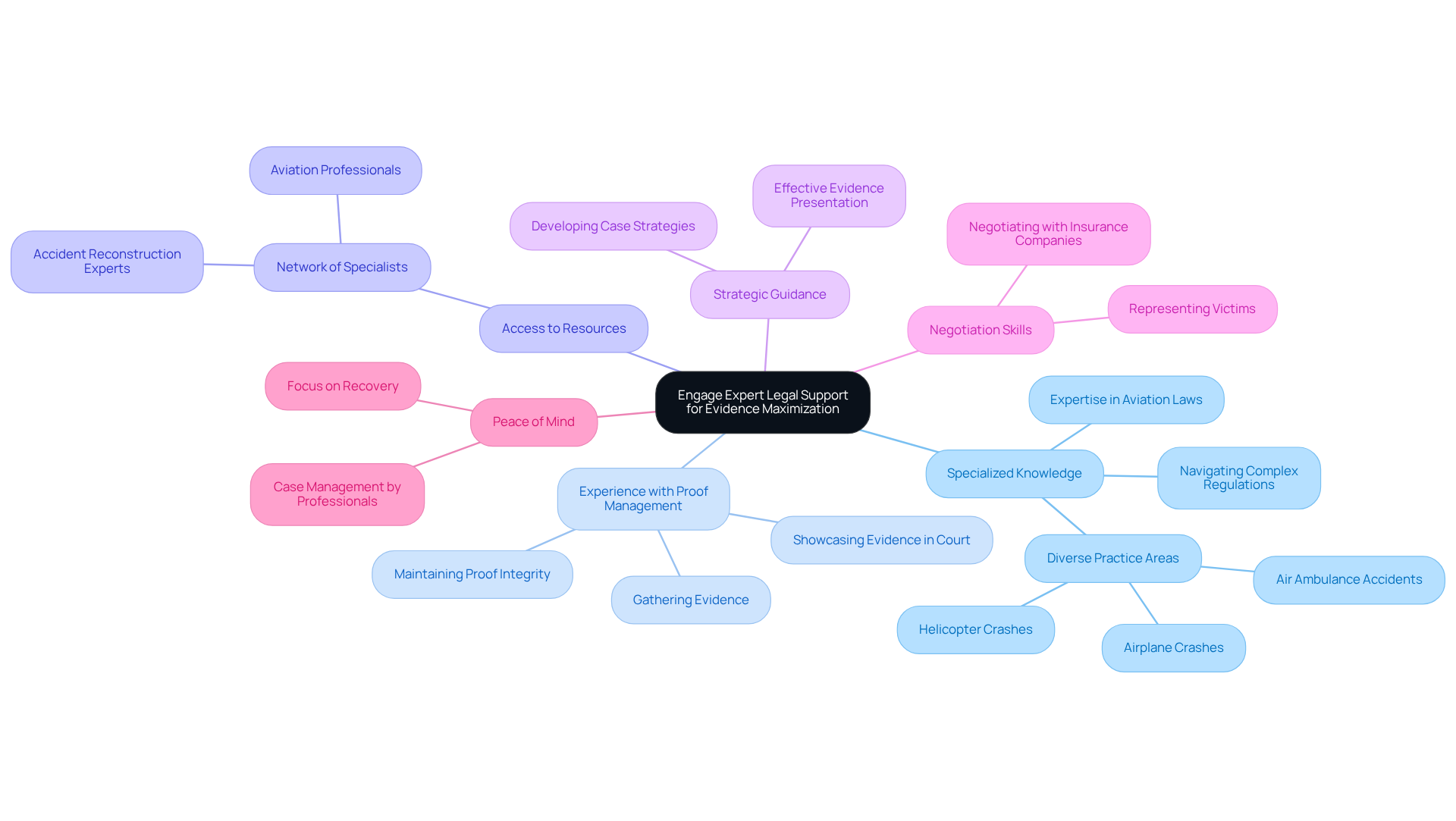 This mindmap shows the key reasons to seek legal help after an air ambulance accident. Each branch represents a different benefit, and the sub-branches provide more details about what that benefit entails. Follow the branches to see how expert legal support can help victims navigate their challenges. This mindmap shows the key reasons to seek legal help after an air ambulance accident. Each branch represents a different benefit, and the sub-branches provide more details about what that benefit entails. Follow the branches to see how expert legal support can help victims navigate their challenges.