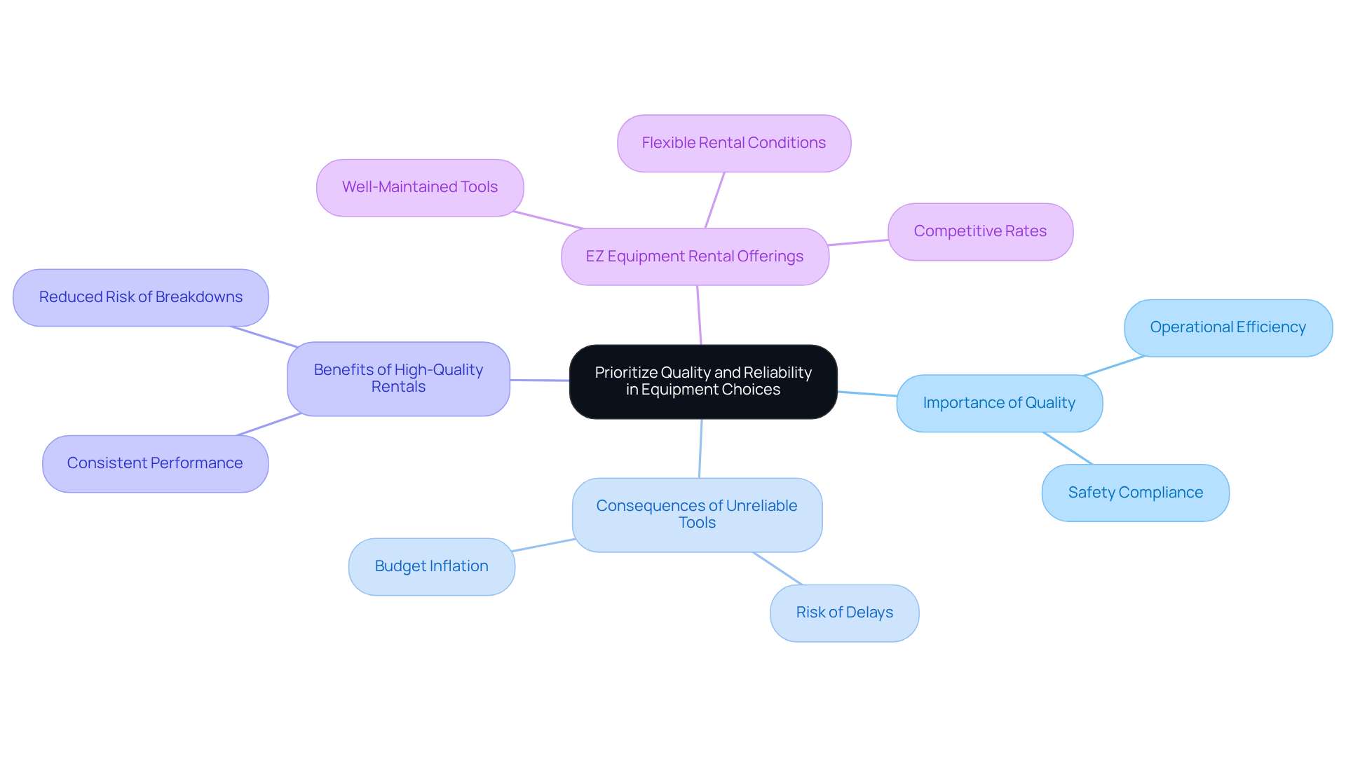 The center represents the main focus on quality and reliability. Each branch explores different aspects: why quality matters, what happens when tools fail, the advantages of choosing high-quality rentals, and what EZ Equipment Rental provides to support these goals.