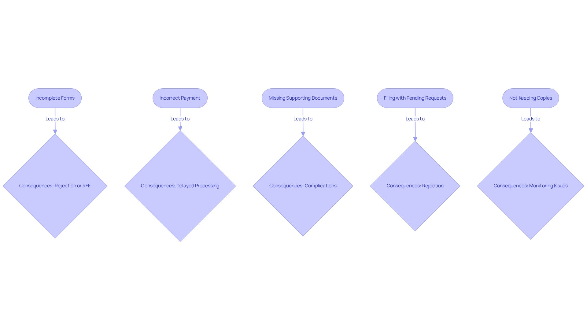 Each box represents a common mistake. Follow the arrows to see the steps and consequences of each error — understanding these can help you avoid delays and denials in your application process.