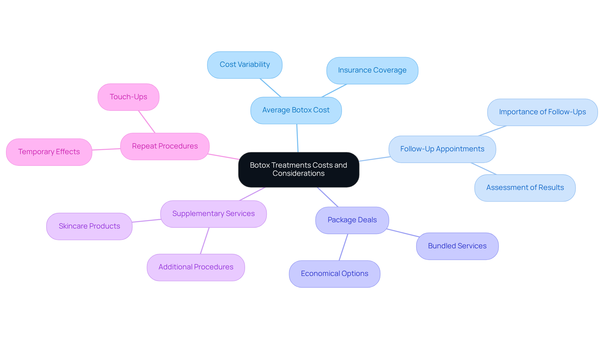 This mindmap starts with the main topic of Botox treatments at the center. Each branch represents a different aspect of costs and considerations, helping you see how they connect and contribute to your overall investment in beauty. This mindmap starts with the main topic of Botox treatments at the center. Each branch represents a different aspect of costs and considerations, helping you see how they connect and contribute to your overall investment in beauty.