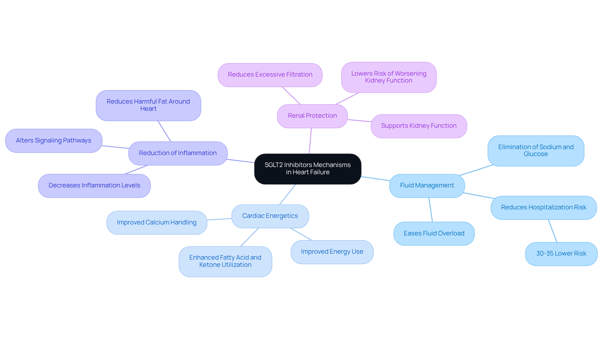 This mindmap illustrates how SGLT2 inhibitors work in heart failure. Start at the center with the main topic, then explore each branch to see how these medications help manage heart health through various mechanisms. Each branch represents a different area of impact, making it easier to understand their roles.