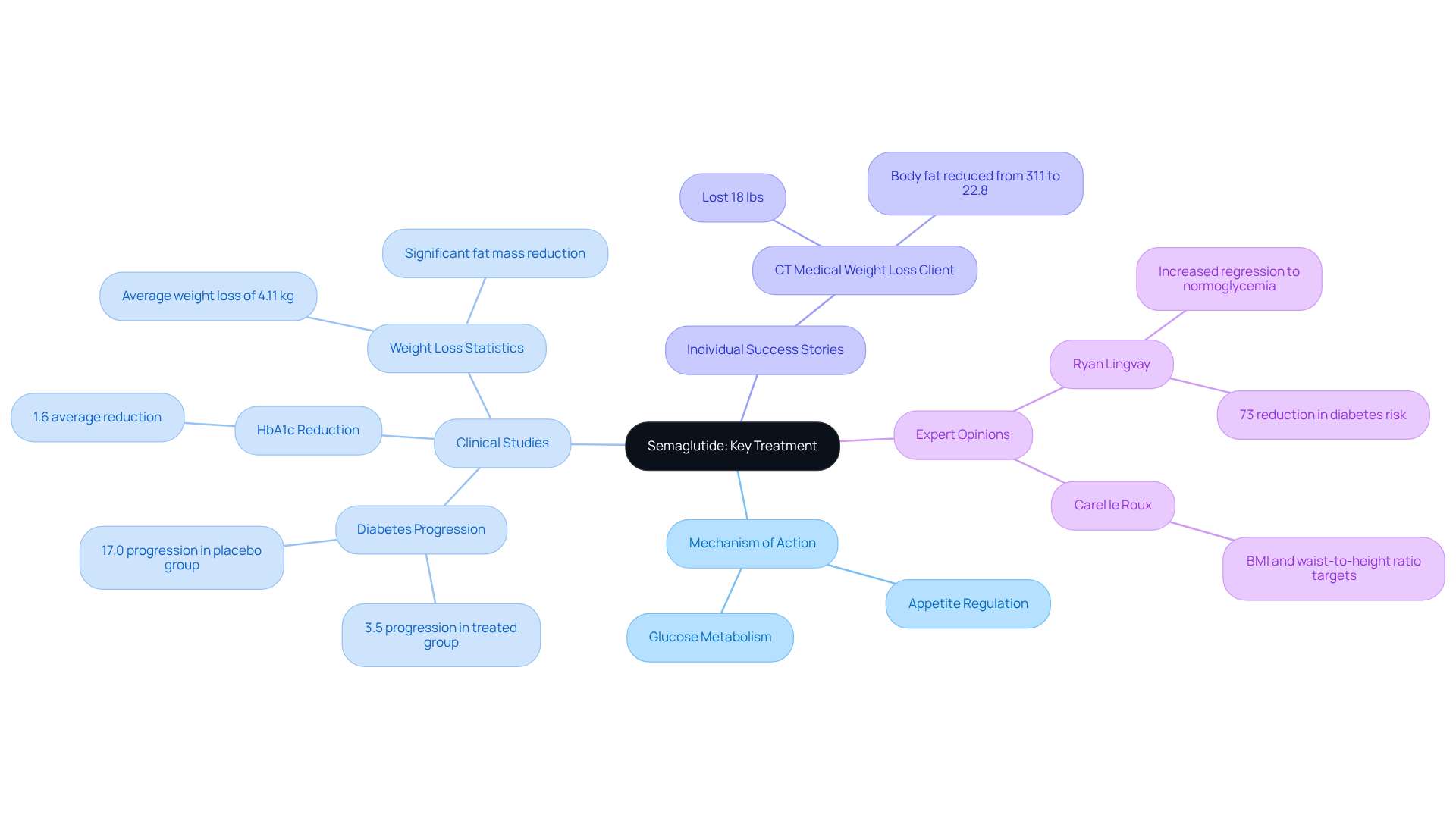 The central node represents Semaglutide, with branches showing its various impacts and supporting evidence. Each color-coded branch helps you navigate through the different aspects of how Semaglutide aids in managing weight and metabolic health.