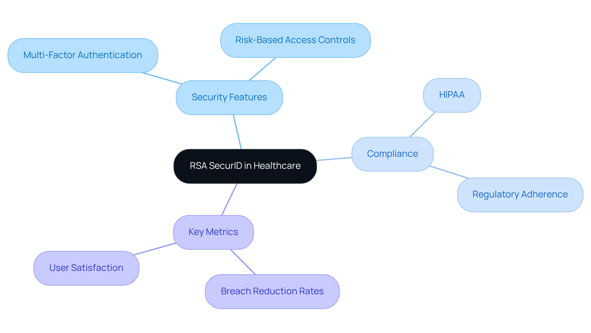 The central node represents RSA SecurID, with branches showing its key features, compliance requirements, and metrics to consider when evaluating identity management solutions. The central node represents RSA SecurID, with branches showing its key features, compliance requirements, and metrics to consider when evaluating identity management solutions.