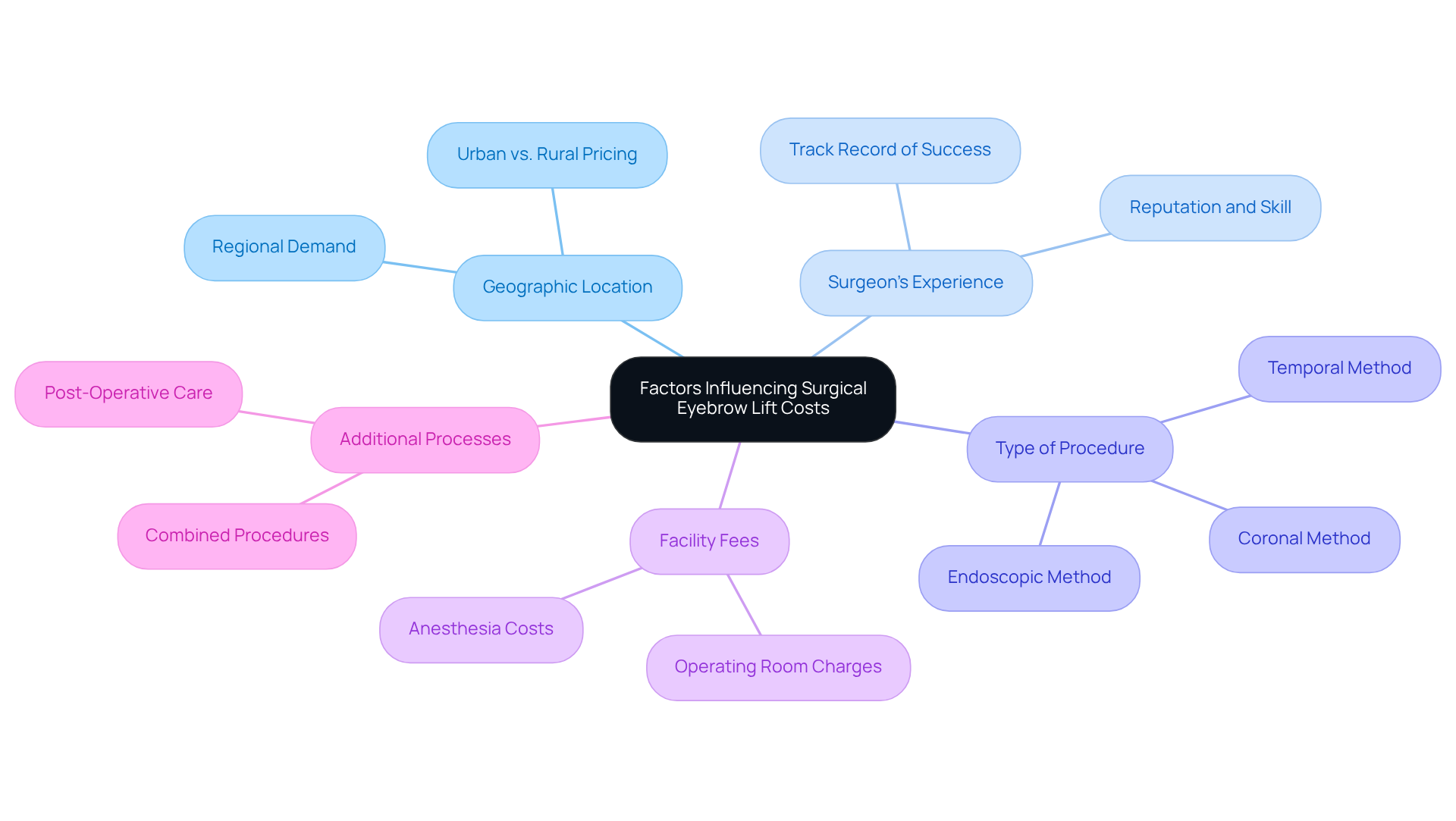 The central node represents the overall topic, while each branch highlights a key factor affecting costs. Explore each branch to understand how these elements contribute to the total price of the procedure.