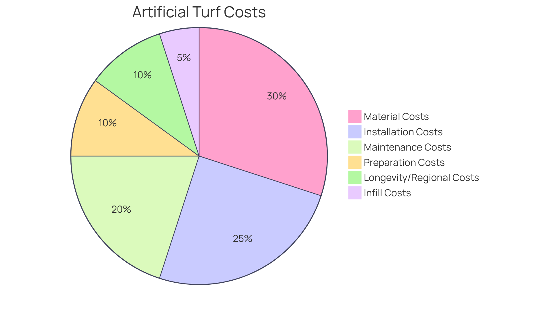 Each slice of the pie shows a different cost category for installing artificial turf. The size of each slice indicates how much of your budget each category will take up. For example, a larger slice means that category is a bigger part of your total costs.