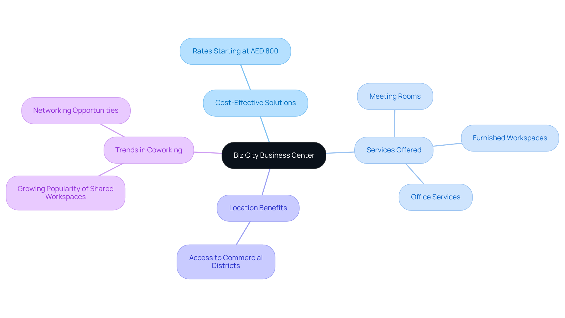 The central node represents the Biz City Business Center, with branches showing key features and benefits. Each color-coded branch helps you quickly identify different aspects of the coworking space, making it easy to understand how they contribute to cost-effective solutions.
