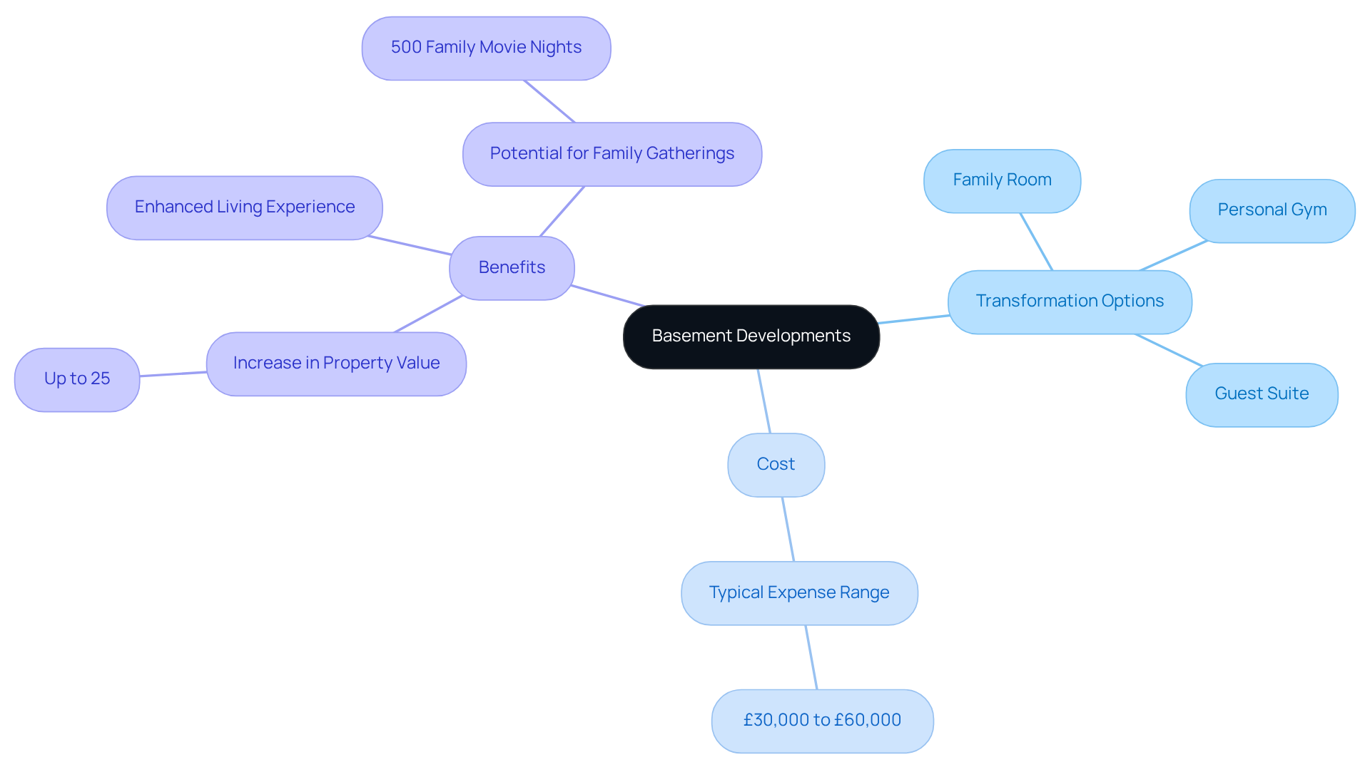 The central node represents the main topic of basement developments, while the branches show different transformation options, costs, and benefits. Each color-coded section helps you easily identify the various aspects of turning your basement into a valuable space.