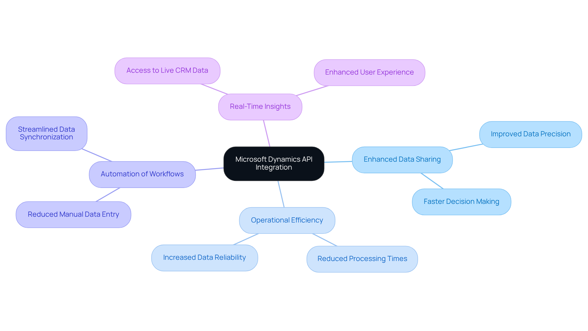 The central node represents the main topic, while the branches illustrate the various benefits of integrating Microsoft Dynamics API with CRM systems. Each sub-branch provides specific examples or outcomes related to those benefits.