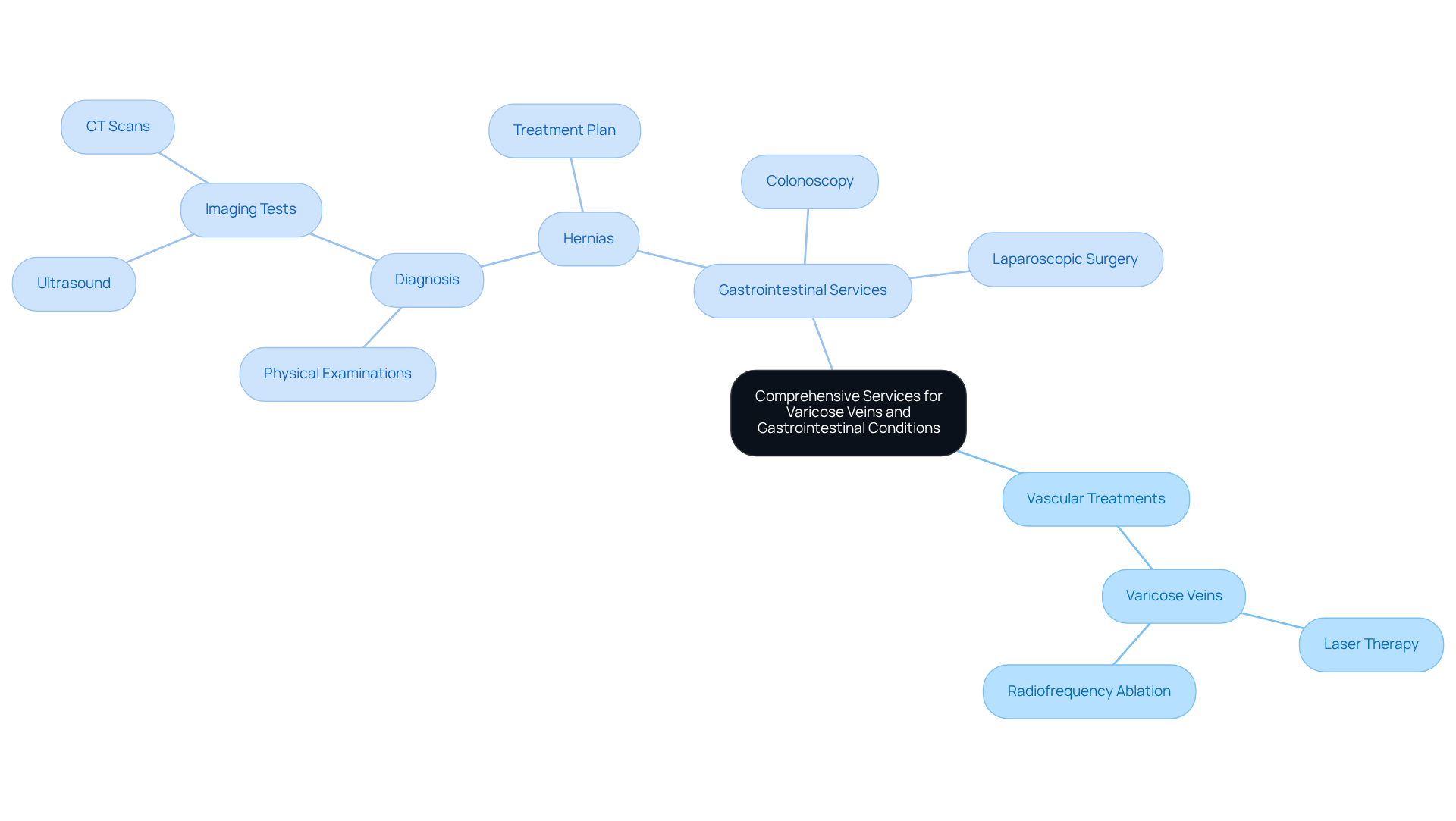 The center represents the overall theme of services offered, while the branches show specific conditions and treatments. Each color-coded section helps you navigate through the various options available for your healthcare needs.