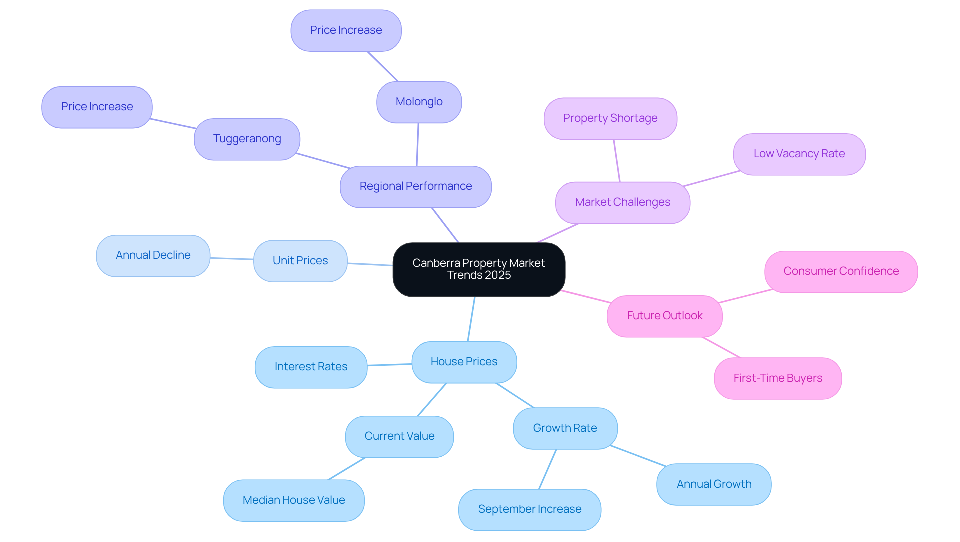 The central node represents the overall market trends, while the branches show the different aspects affecting the market. Each color indicates a different factor, helping you understand how they relate to each other. The central node represents the overall market trends, while the branches show the different aspects affecting the market. Each color indicates a different factor, helping you understand how they relate to each other.