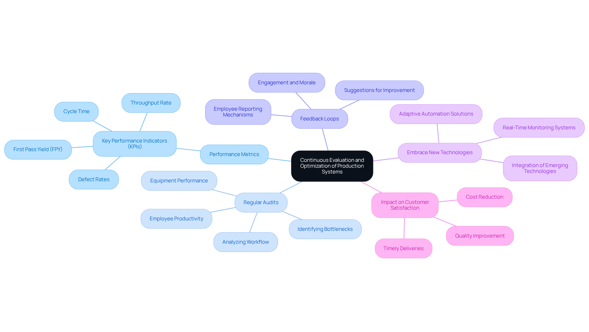 The central node represents the main goal of optimizing production systems. Each branch shows a key area of focus, and the sub-branches provide more details on specific actions or concepts related to that area.