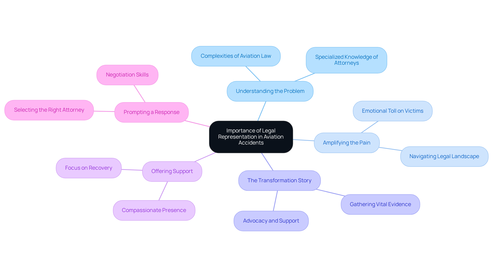 The central node represents the main topic, while each branch highlights a different aspect of legal representation. Follow the branches to explore how each theme contributes to understanding the overall importance of having legal expertise during challenging times.