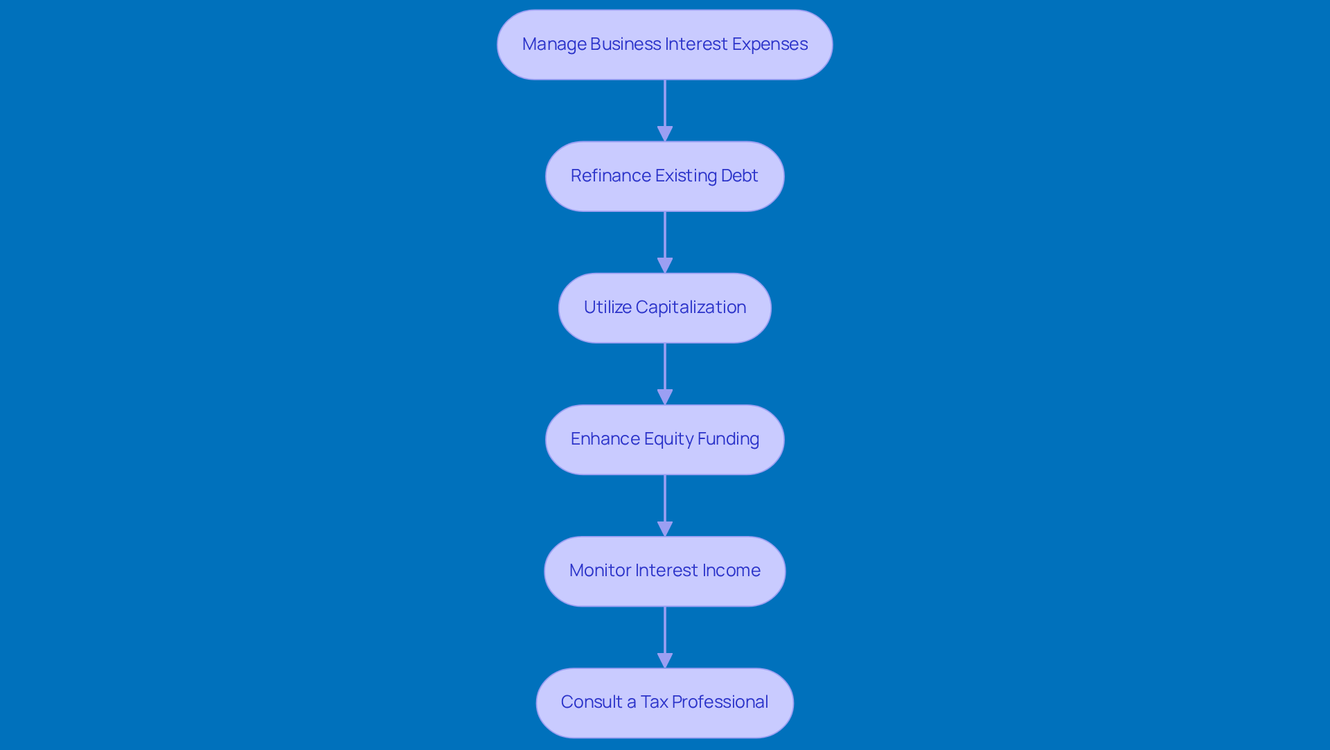 Each box represents a strategy you can use to manage your business interest expenses. Follow the arrows to see how these strategies connect and can be implemented step by step.