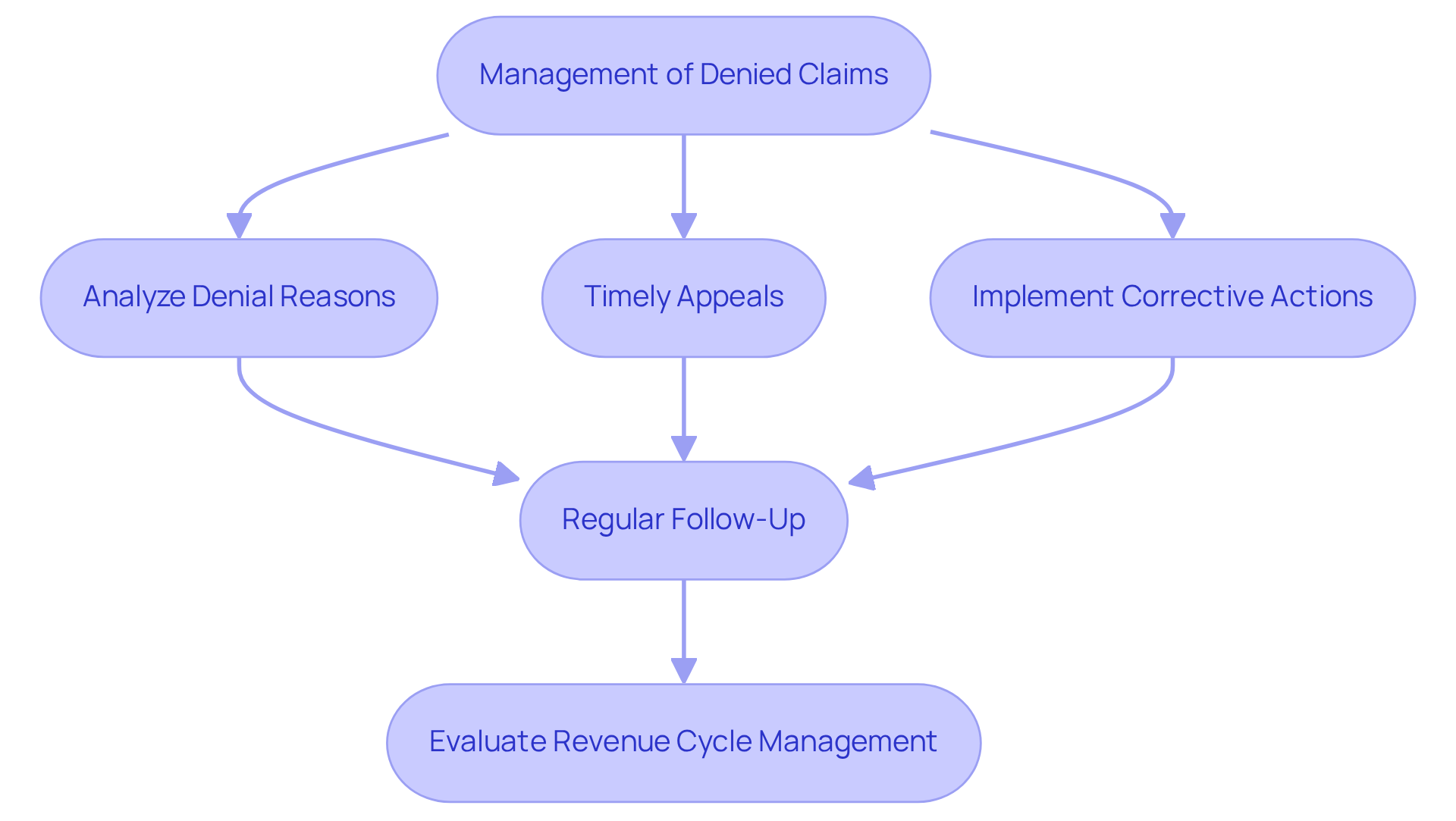 This flowchart outlines the steps clinics should take to manage denied claims effectively. Each box represents a key action, and the arrows show how these actions connect. Following this process can help clinics recover revenue and improve their overall efficiency. This flowchart outlines the steps clinics should take to manage denied claims effectively. Each box represents a key action, and the arrows show how these actions connect. Following this process can help clinics recover revenue and improve their overall efficiency.