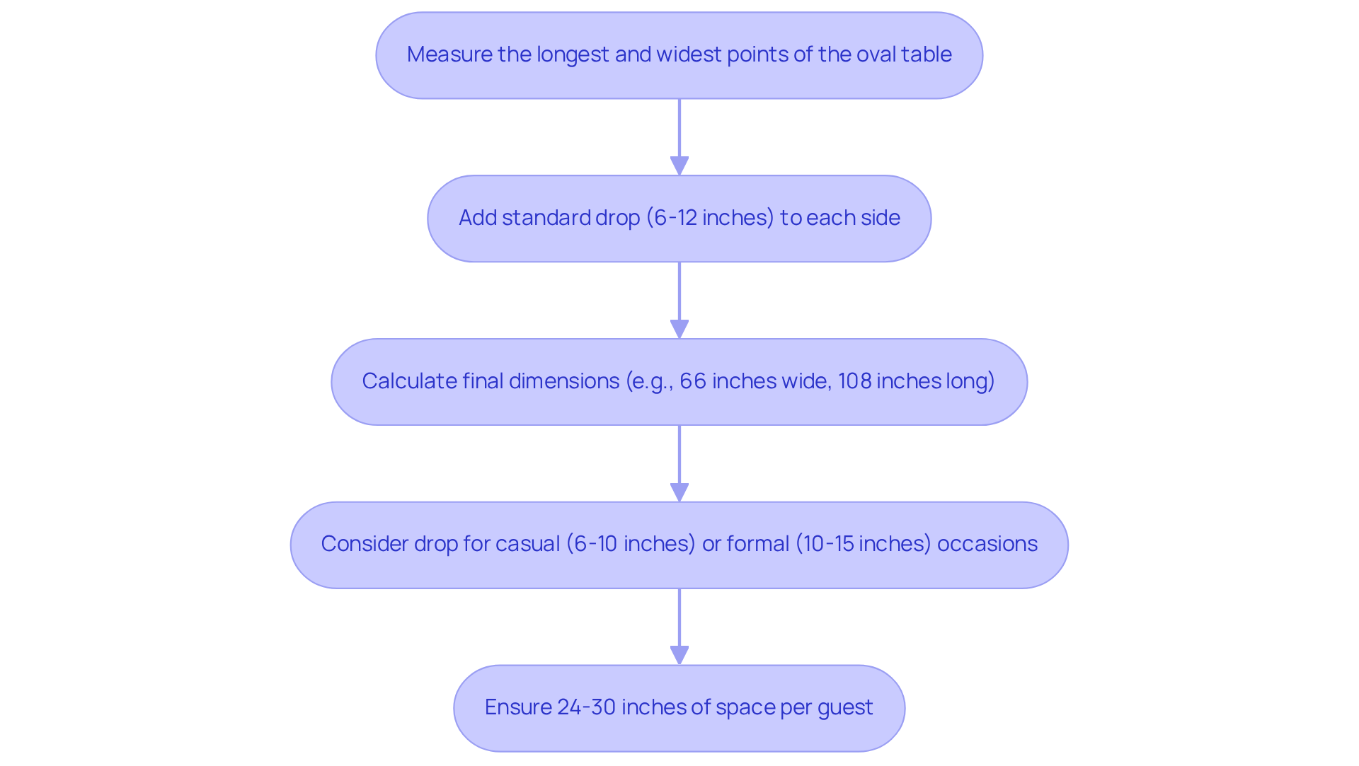 Follow the arrows to see each step in measuring your table and calculating the right cover size. Each box represents a key action to ensure your table looks great for any occasion.