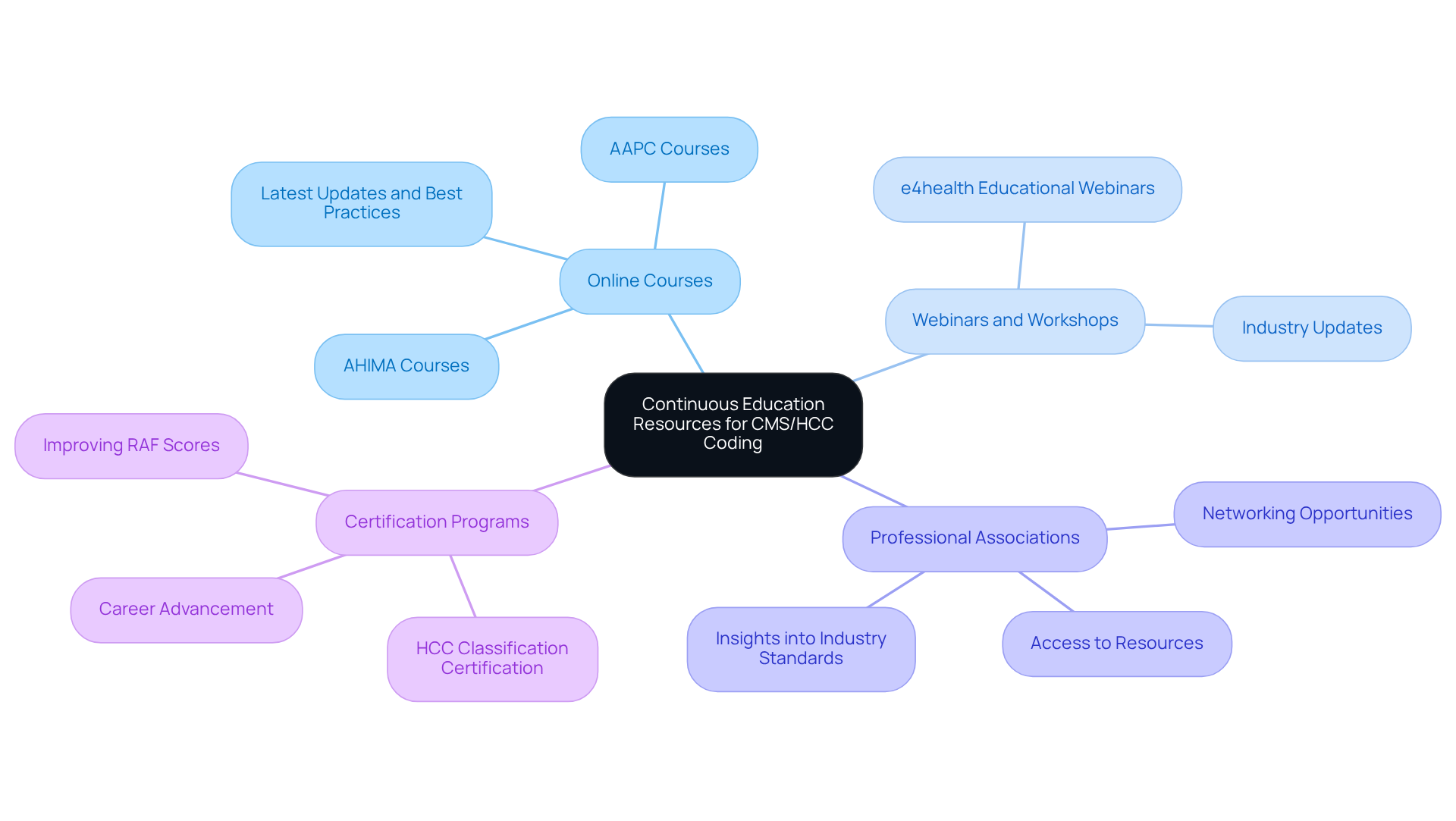 The center represents the main theme of continuous education, while the branches show different types of resources available. Each sub-branch provides more details about specific offerings or benefits, helping you navigate the educational landscape.
