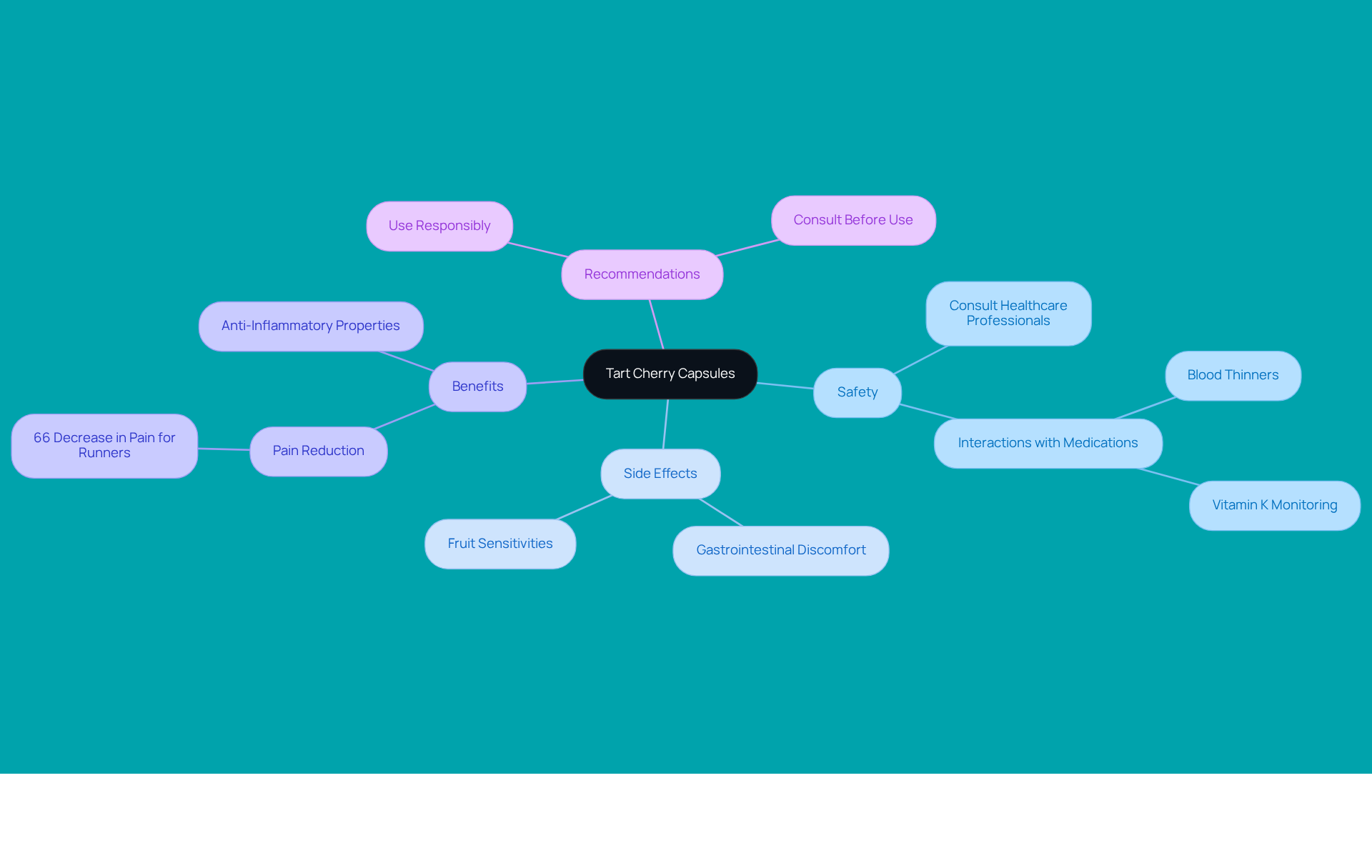 The central node represents the main topic, while branches show different aspects of tart cherry capsules. Each branch connects to specific details, helping you understand the overall picture of their use.