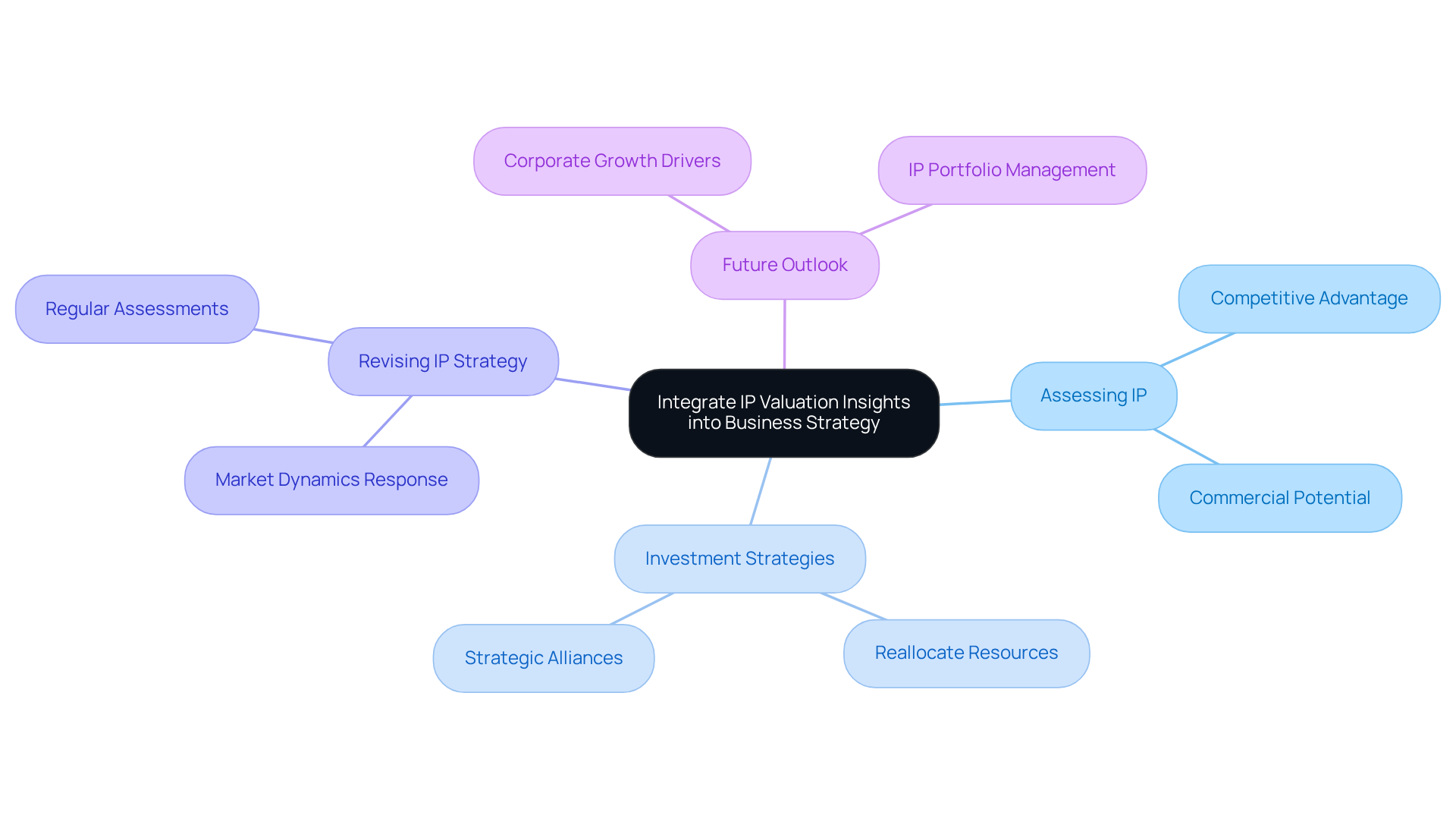 Start at the center with the main theme of integrating IP valuation. Follow the branches to explore how assessing IP, making investment decisions, and revising strategies contribute to business success. Each branch represents a key area of focus, helping you see how they interconnect.