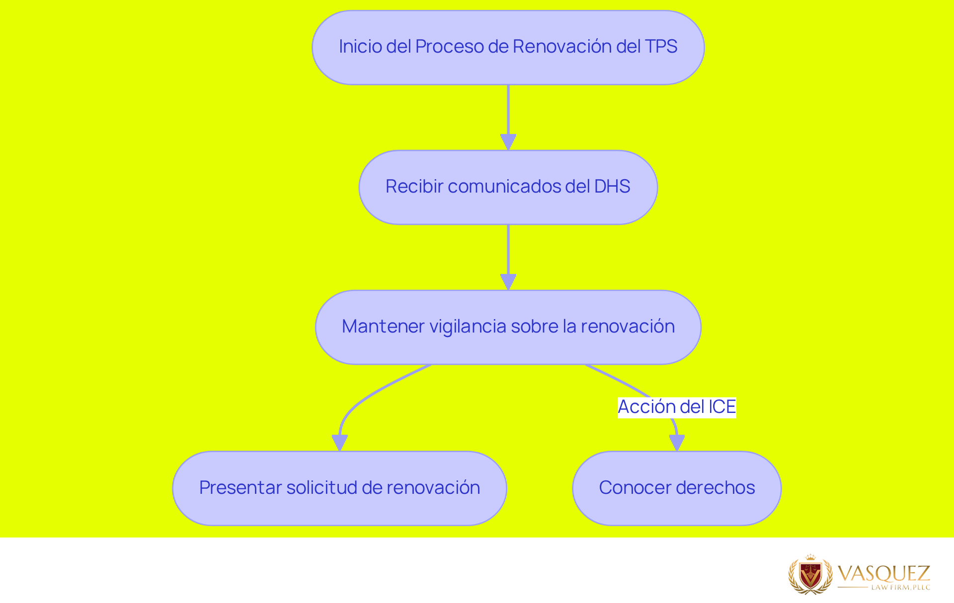 Cada paso en el flujo representa una acción que debe seguirse durante el proceso de renovación del TPS. Si te enfrentas a una acción del ICE, es crucial que conozcas tus derechos y busques asistencia legal. Cada paso en el flujo representa una acción que debe seguirse durante el proceso de renovación del TPS. Si te enfrentas a una acción del ICE, es crucial que conozcas tus derechos y busques asistencia legal.