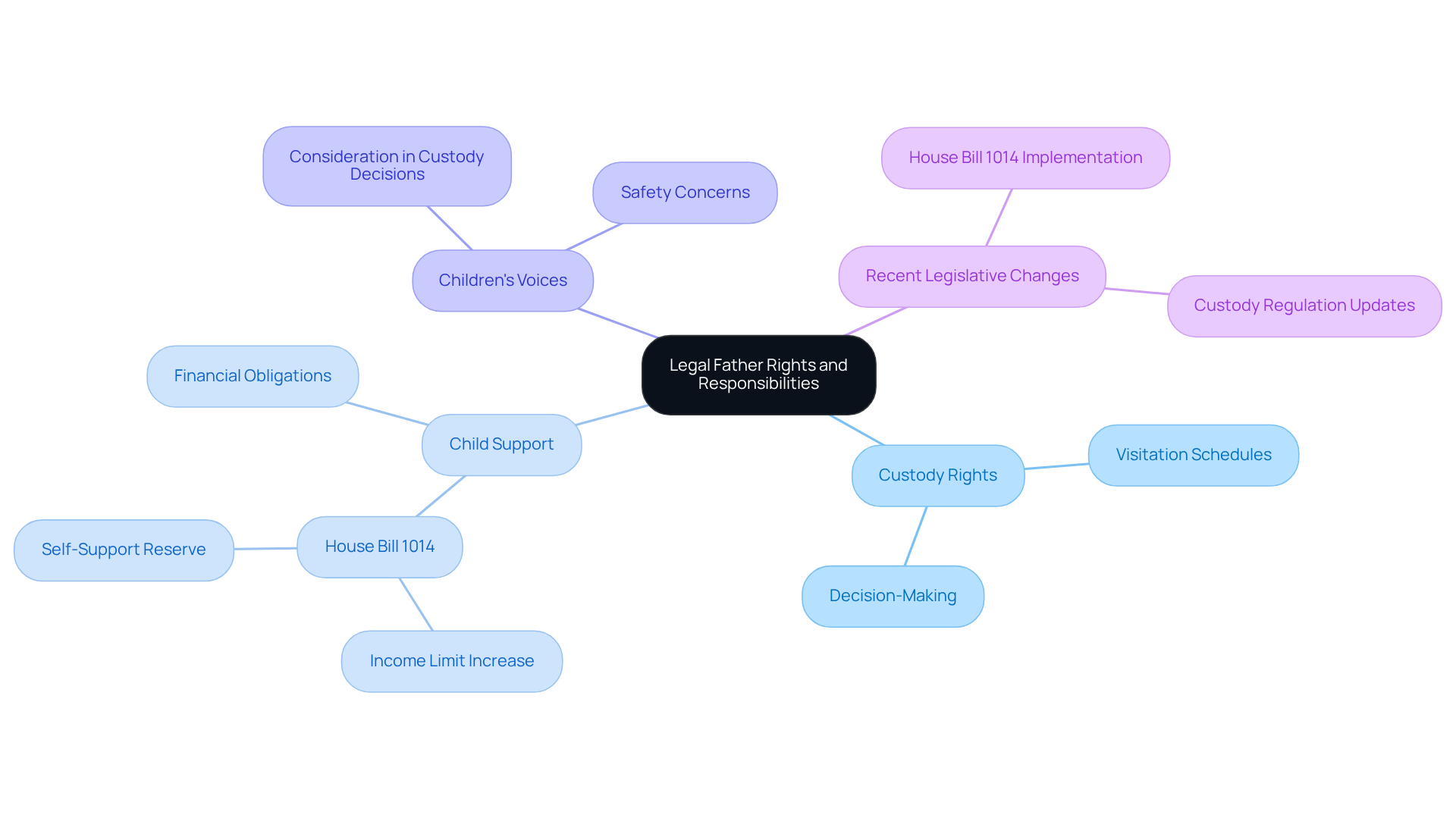 This mindmap illustrates the various rights and responsibilities of legal fathers. Start at the center with the main topic, then explore each branch to see specific areas like custody, child support, and the importance of children's preferences in legal matters. This mindmap illustrates the various rights and responsibilities of legal fathers. Start at the center with the main topic, then explore each branch to see specific areas like custody, child support, and the importance of children's preferences in legal matters.