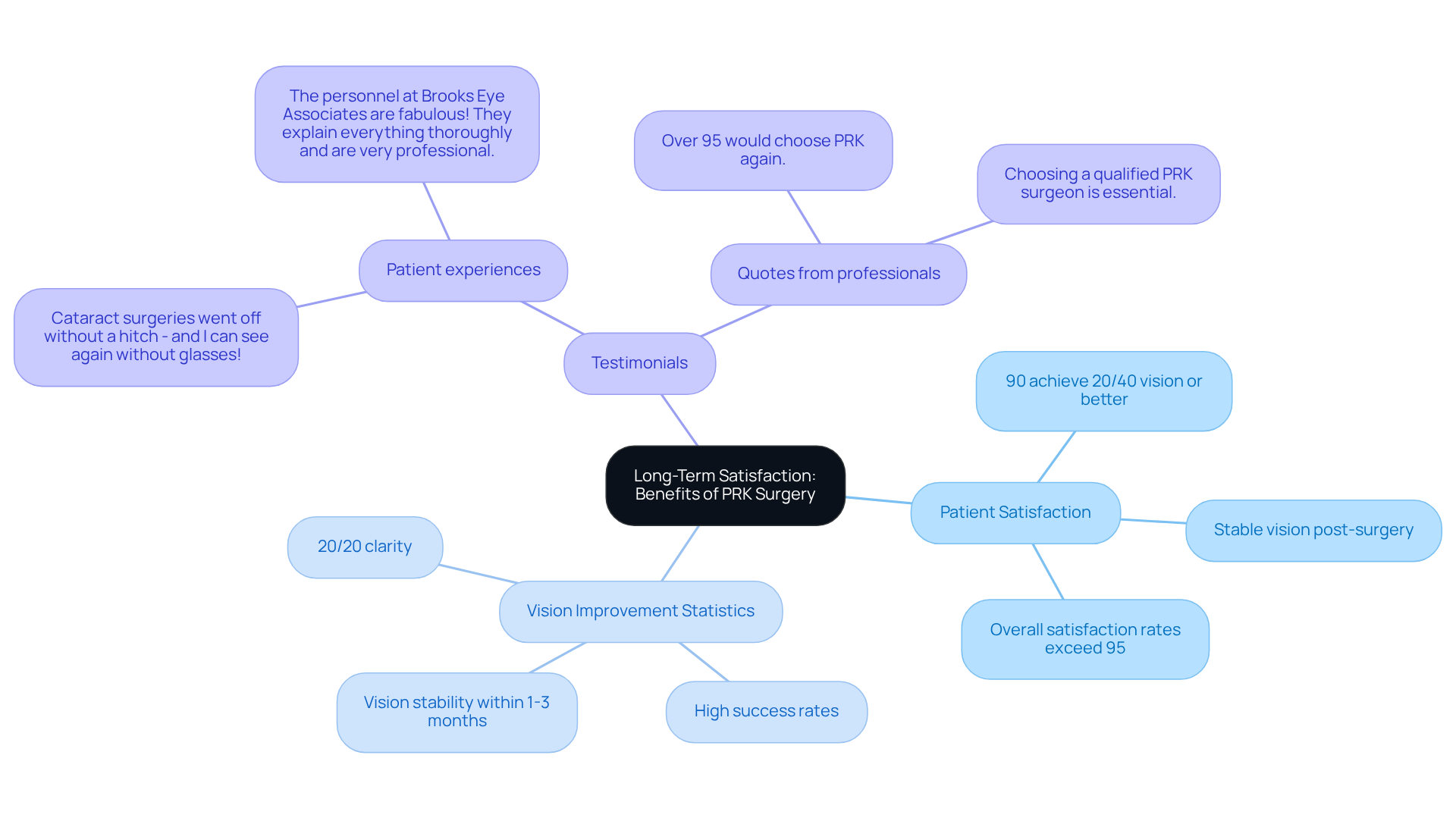 This mindmap illustrates the key aspects of long-term satisfaction following PRK surgery. The central idea is surrounded by branches that represent patient satisfaction, statistics on vision improvement, and real patient testimonials. Each branch highlights important points, making it easy to see how they connect to the overall theme.