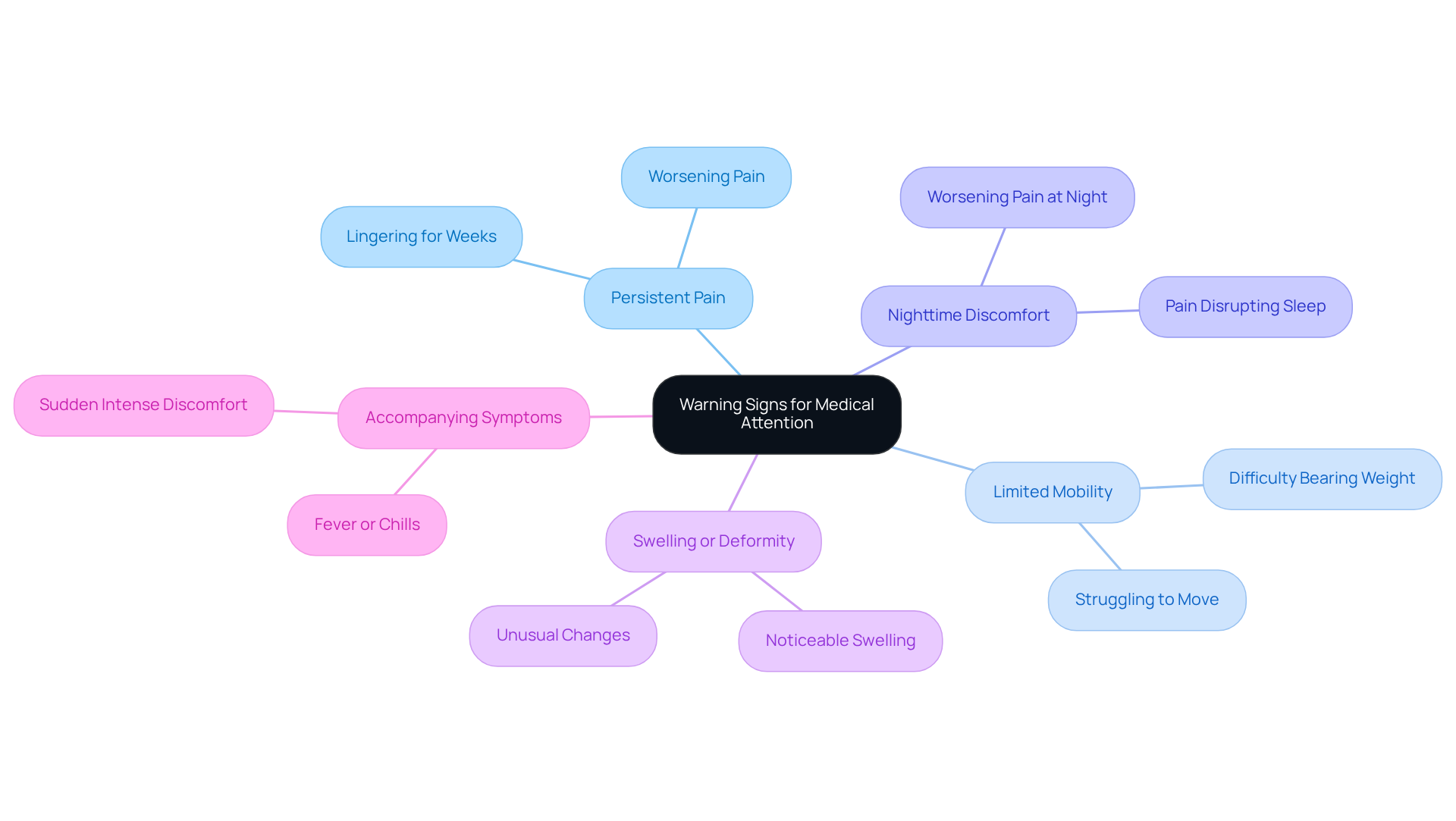 This mindmap helps you see the key warning signs that suggest you should see a doctor for hip pain. Each branch represents a different symptom, and the descriptions provide quick insights into why these signs are important. Follow the branches to understand what to look for! This mindmap helps you see the key warning signs that suggest you should see a doctor for hip pain. Each branch represents a different symptom, and the descriptions provide quick insights into why these signs are important. Follow the branches to understand what to look for!