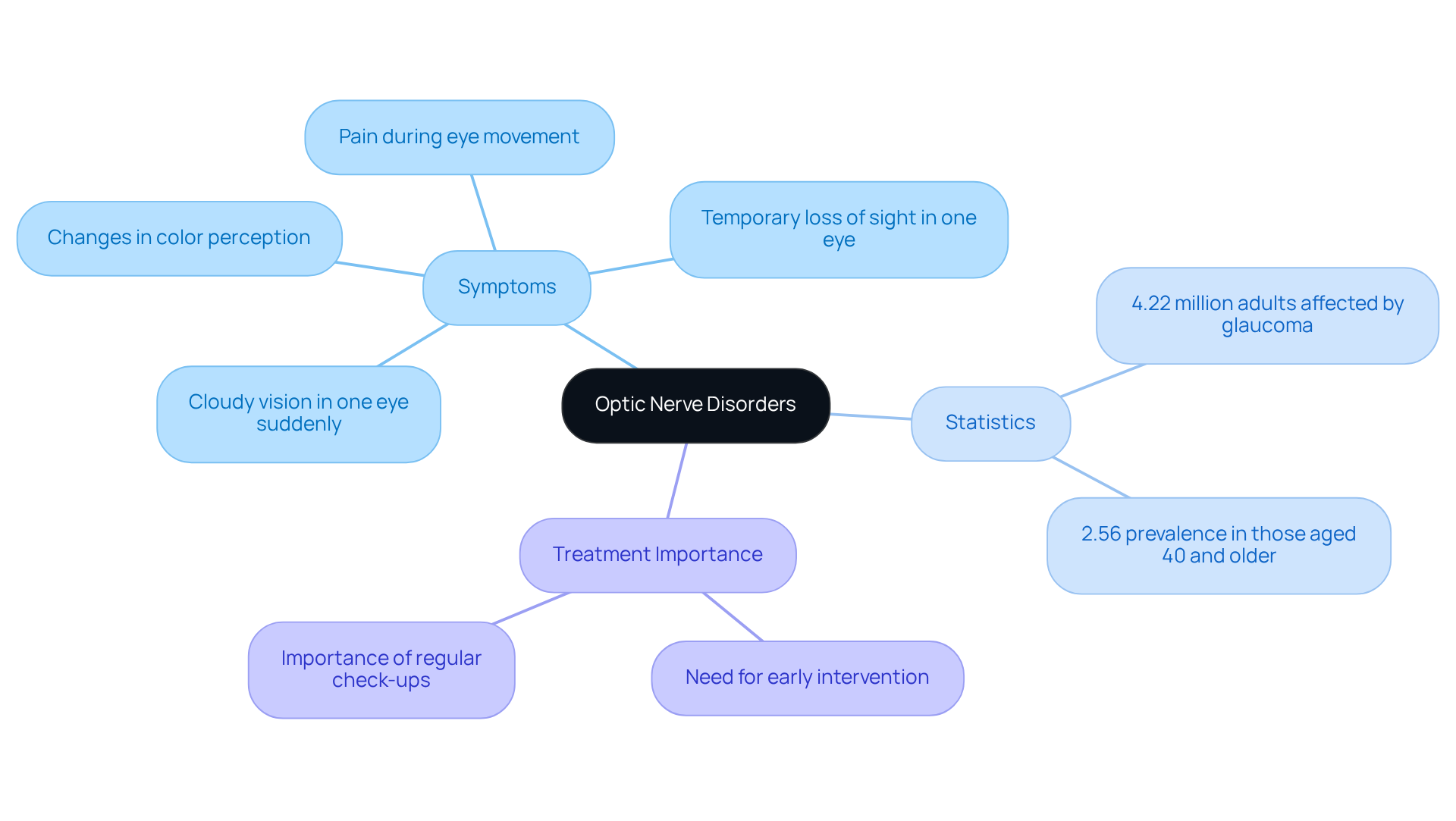 The central node represents optic nerve disorders, with branches showing symptoms, statistics, and the importance of treatment. Each branch helps you see how these elements connect and why they matter for eye health.