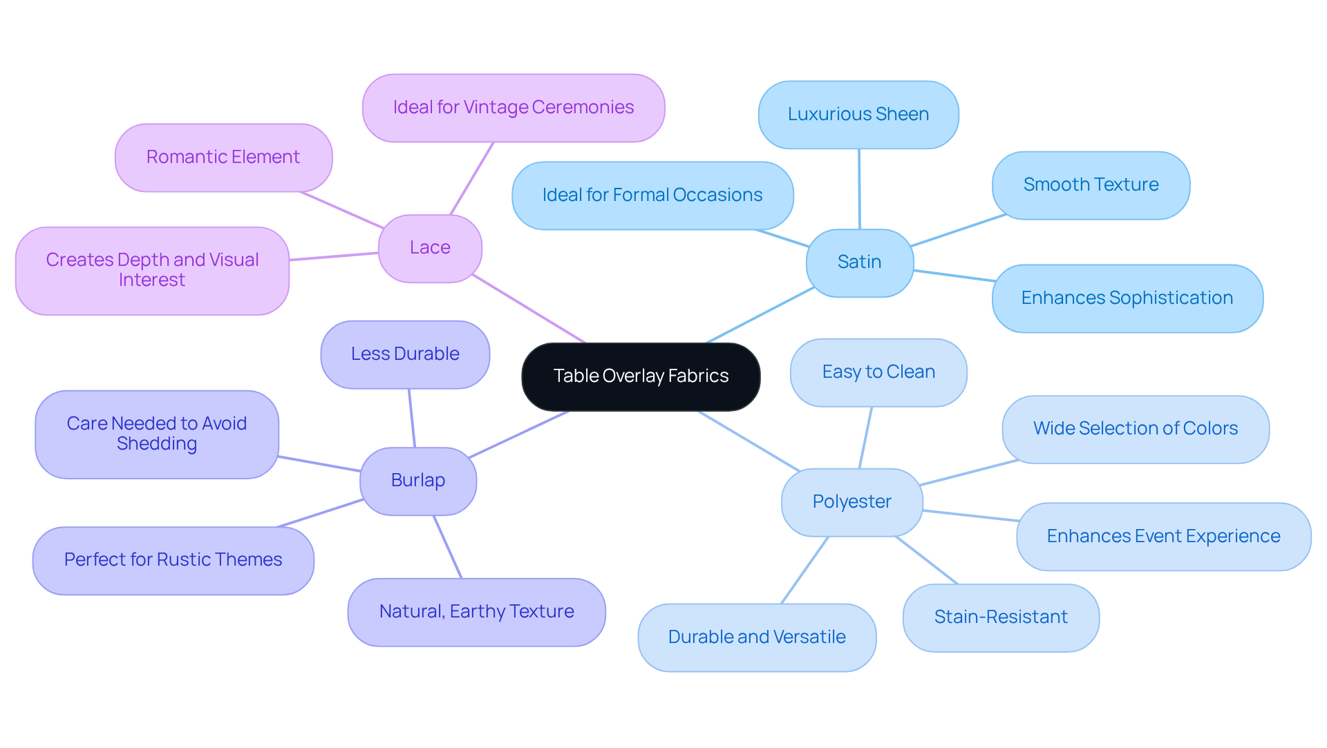 Start at the center with the main topic of table overlays, then explore each fabric type and its specific advantages. This visual helps you understand how each fabric can enhance your wedding decor.