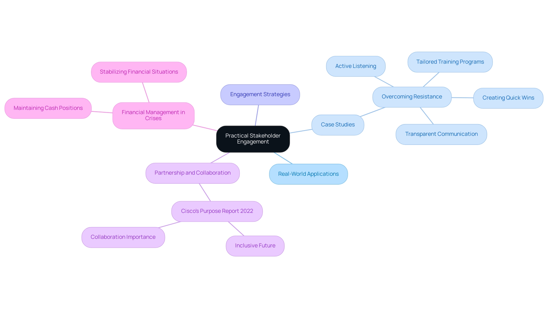 Each branch represents a key aspect of the course, with sub-branches detailing case studies, strategies, and important concepts.