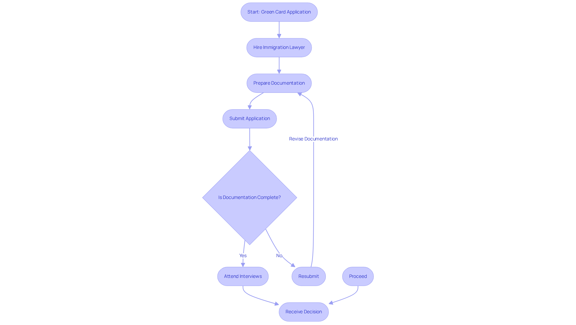 This flowchart guides you through the steps of applying for a green card. Each box represents a key action or decision point. Follow the arrows to see how to navigate the process, and note the decision points that may require you to go back and make adjustments.