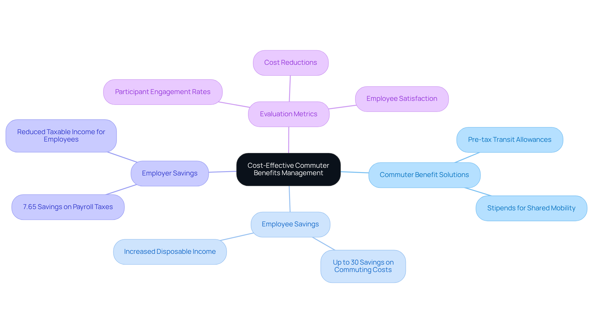The center shows the main topic, and the branches represent different aspects of commuter benefits. Each branch breaks down into specific solutions, savings, and metrics, helping you see how everything connects.