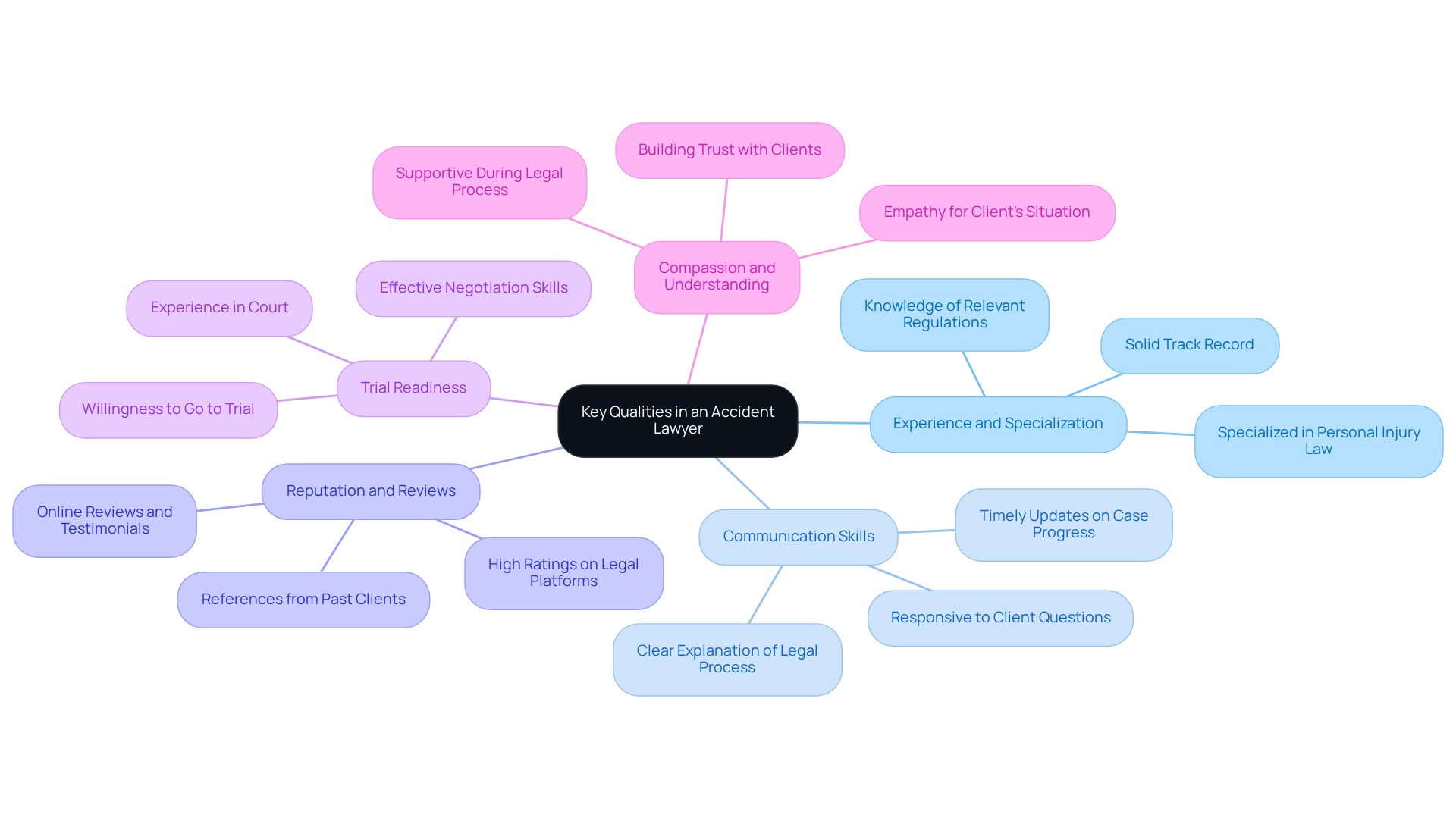 The center represents the main topic, while the branches show the essential qualities to consider. Each quality is important for ensuring you choose the right lawyer for your needs.