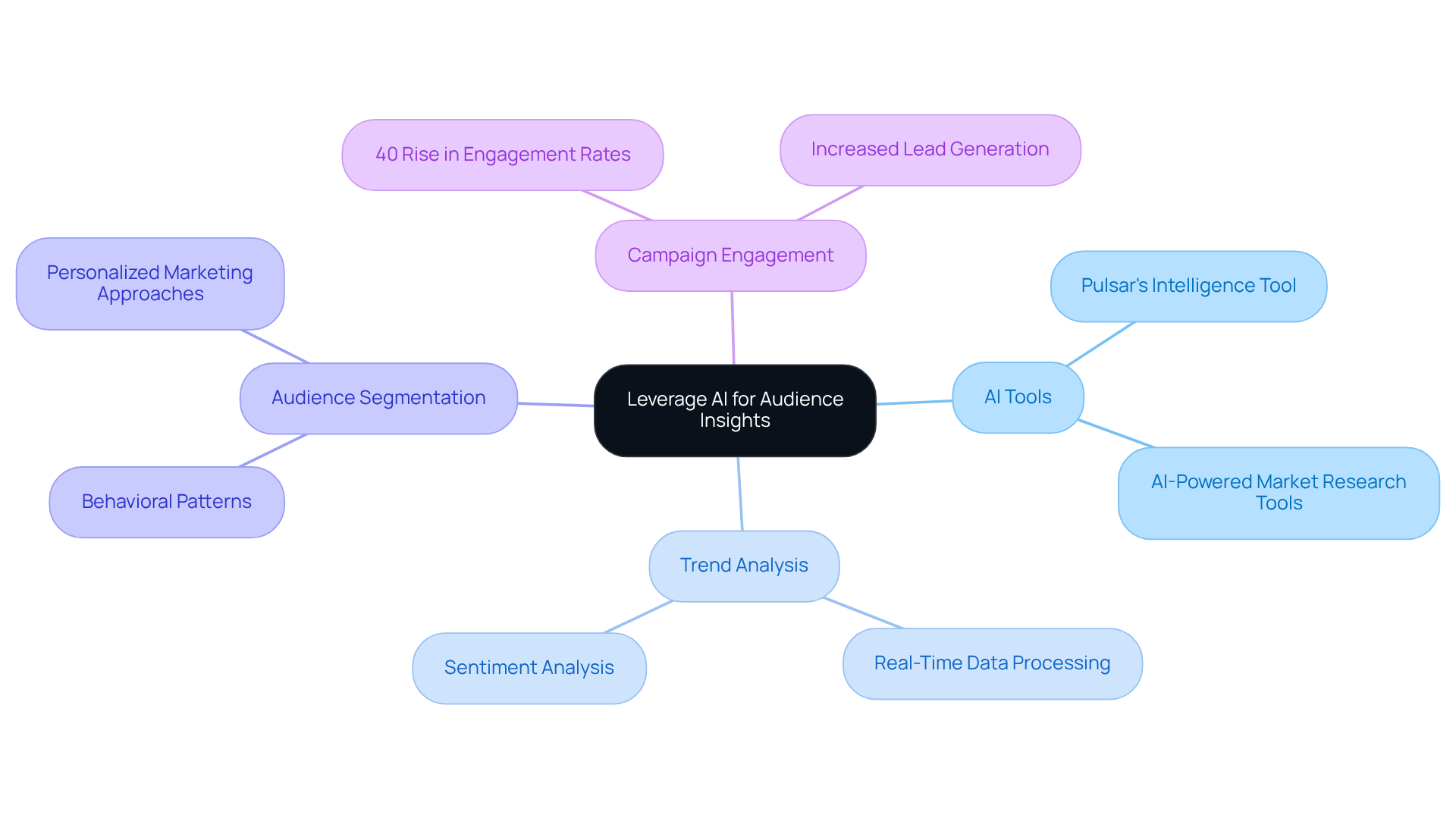 The center shows the main topic of using AI for insights. Each branch reveals a different aspect, such as tools or results, making it easy to explore how AI impacts marketing strategies.