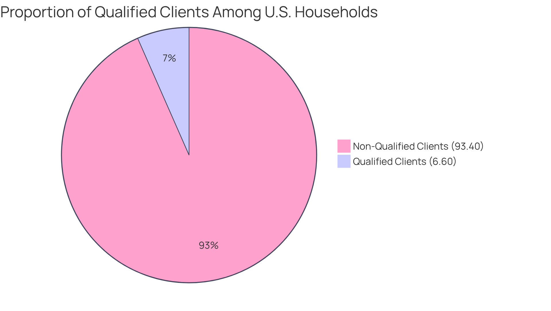 The blue segment represents the 6.60% of households that meet the criteria for qualified clients, while the gray segment represents the remaining households that do not qualify.