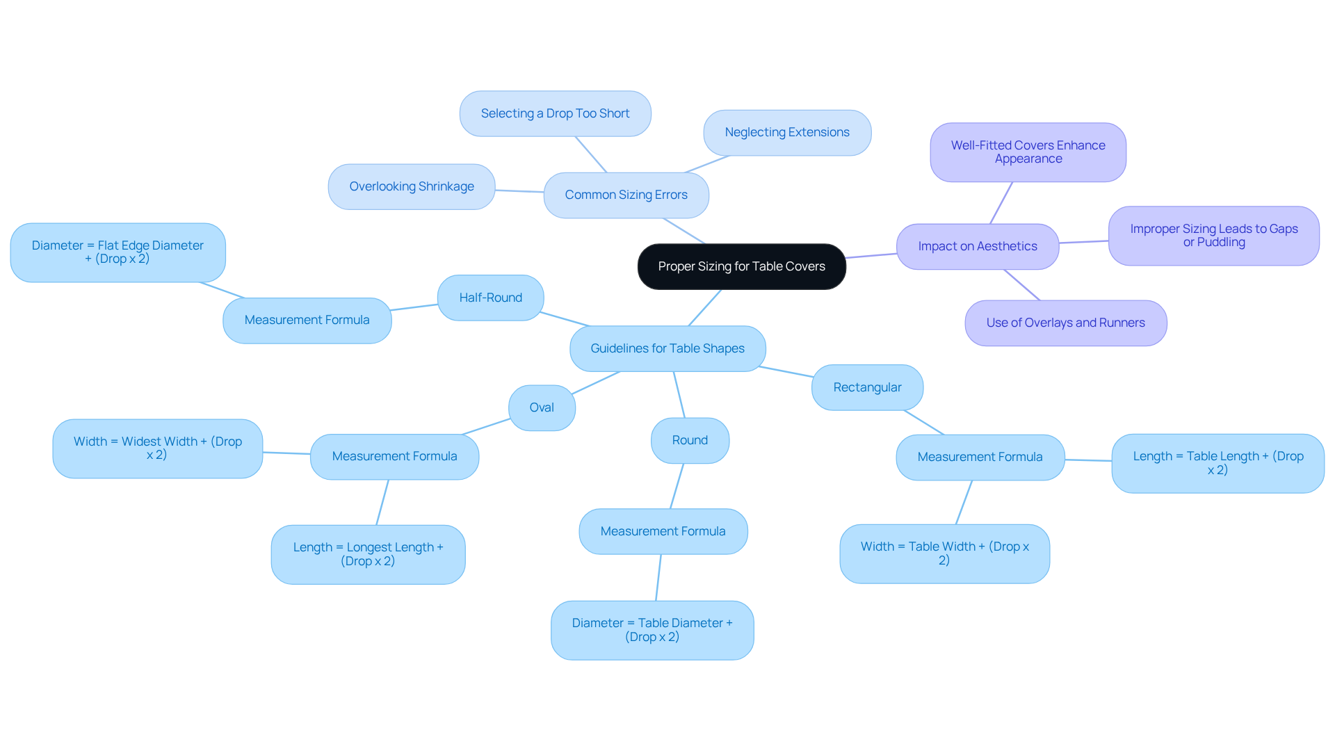 The central node represents the main topic of proper sizing. Each branch shows different aspects related to this topic, helping you understand how to choose the right table covers for weddings.