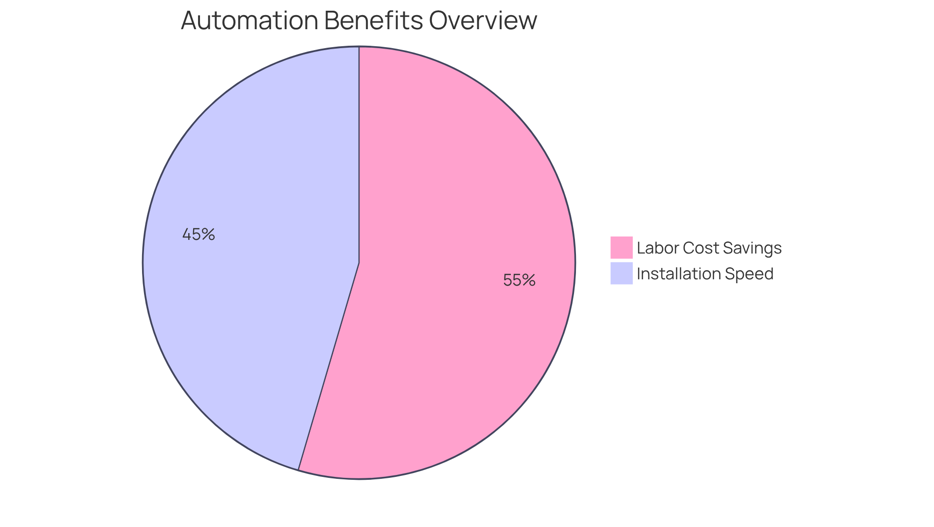 The blue slice shows how much faster installations can be completed with automation, while the green slice illustrates the reduction in labor costs. Together, they highlight the significant benefits of using pipe threading machines. The blue slice shows how much faster installations can be completed with automation, while the green slice illustrates the reduction in labor costs. Together, they highlight the significant benefits of using pipe threading machines.