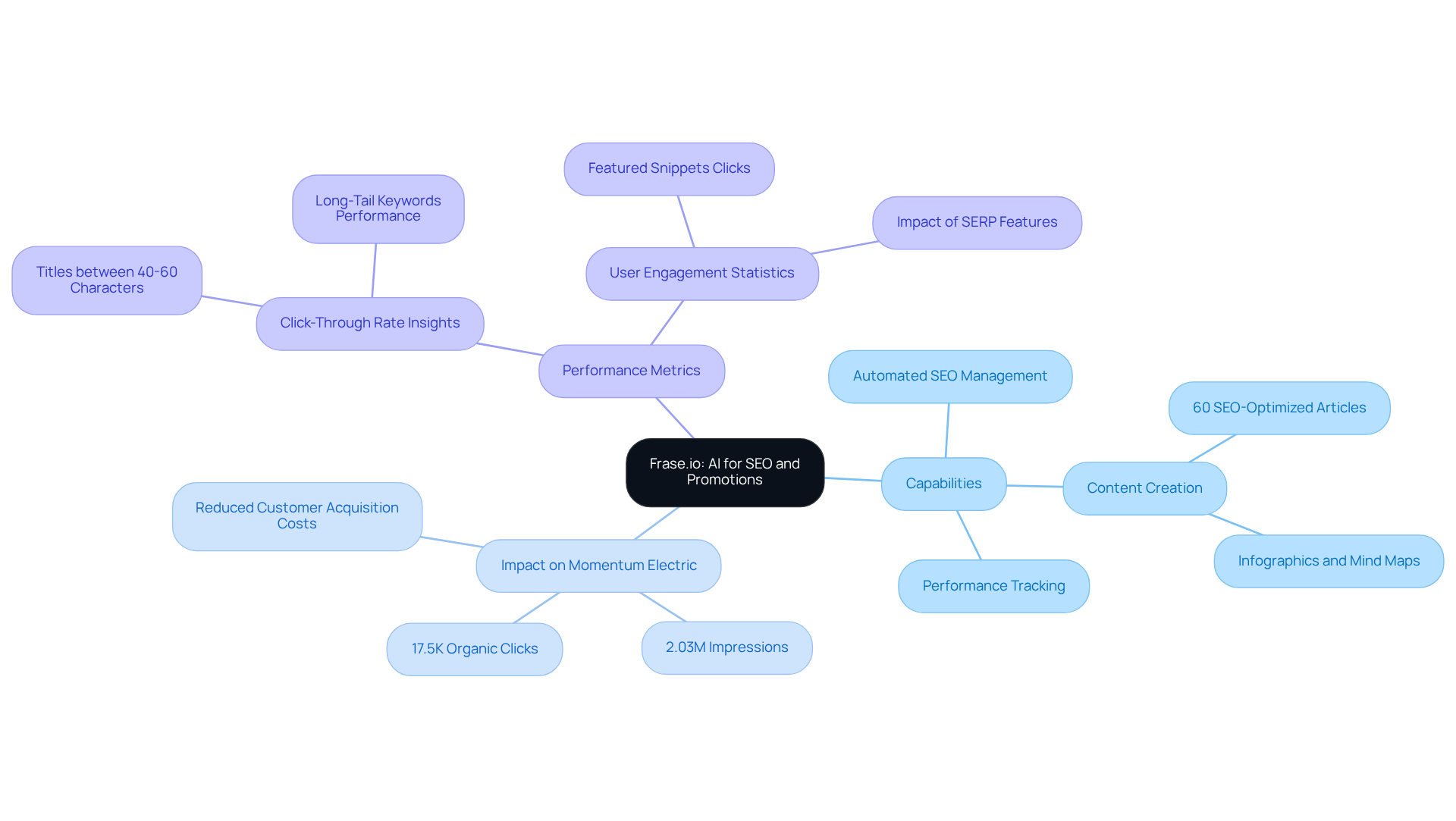 The central node represents the AI tool, and the branches illustrate its capabilities and the successful outcomes it has achieved for businesses. Each branch shows different aspects of how the tool contributes to enhancing SEO and promotional efforts. The central node represents the AI tool, and the branches illustrate its capabilities and the successful outcomes it has achieved for businesses. Each branch shows different aspects of how the tool contributes to enhancing SEO and promotional efforts.